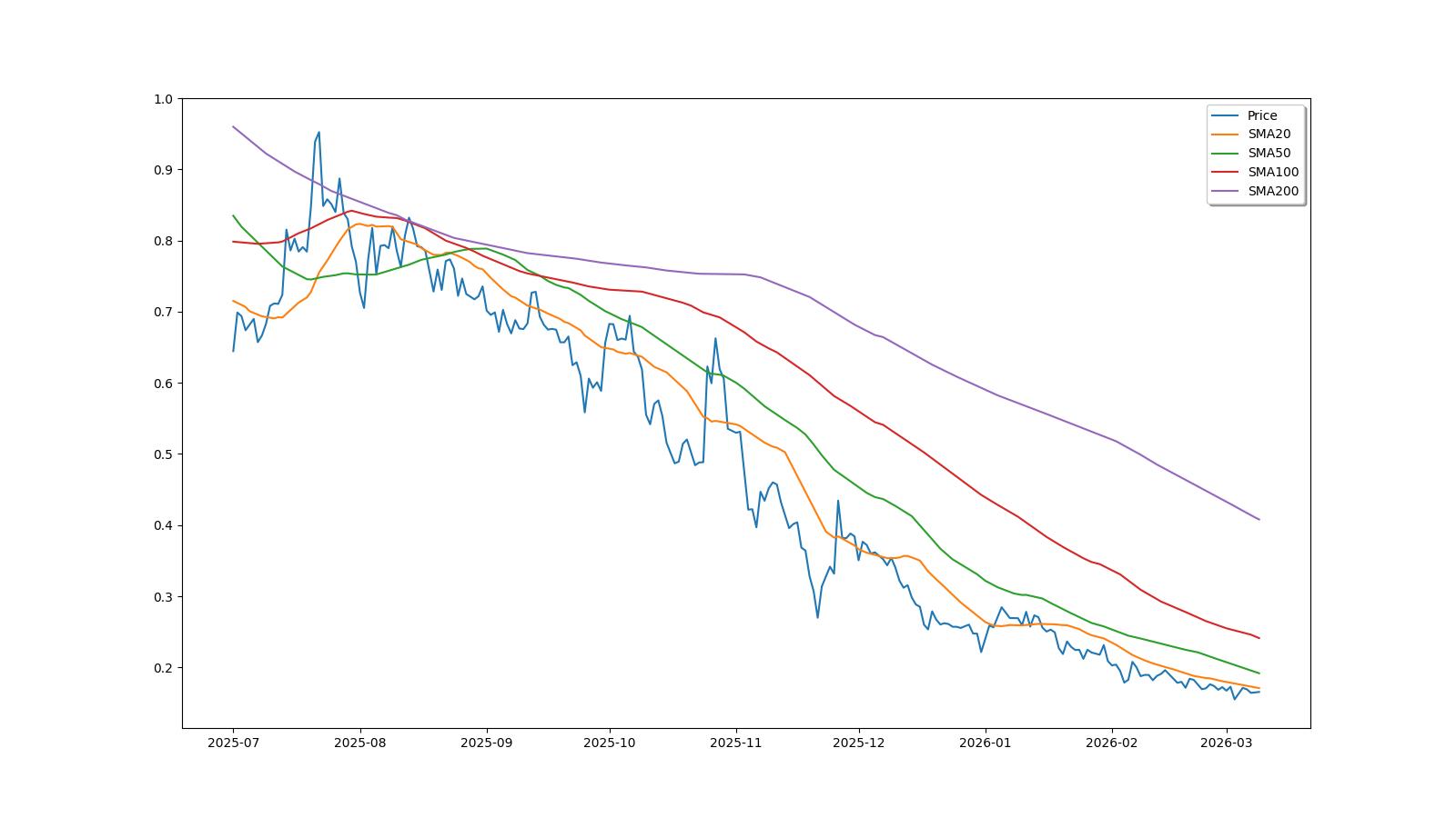 Arcblock Simple Moving Averages