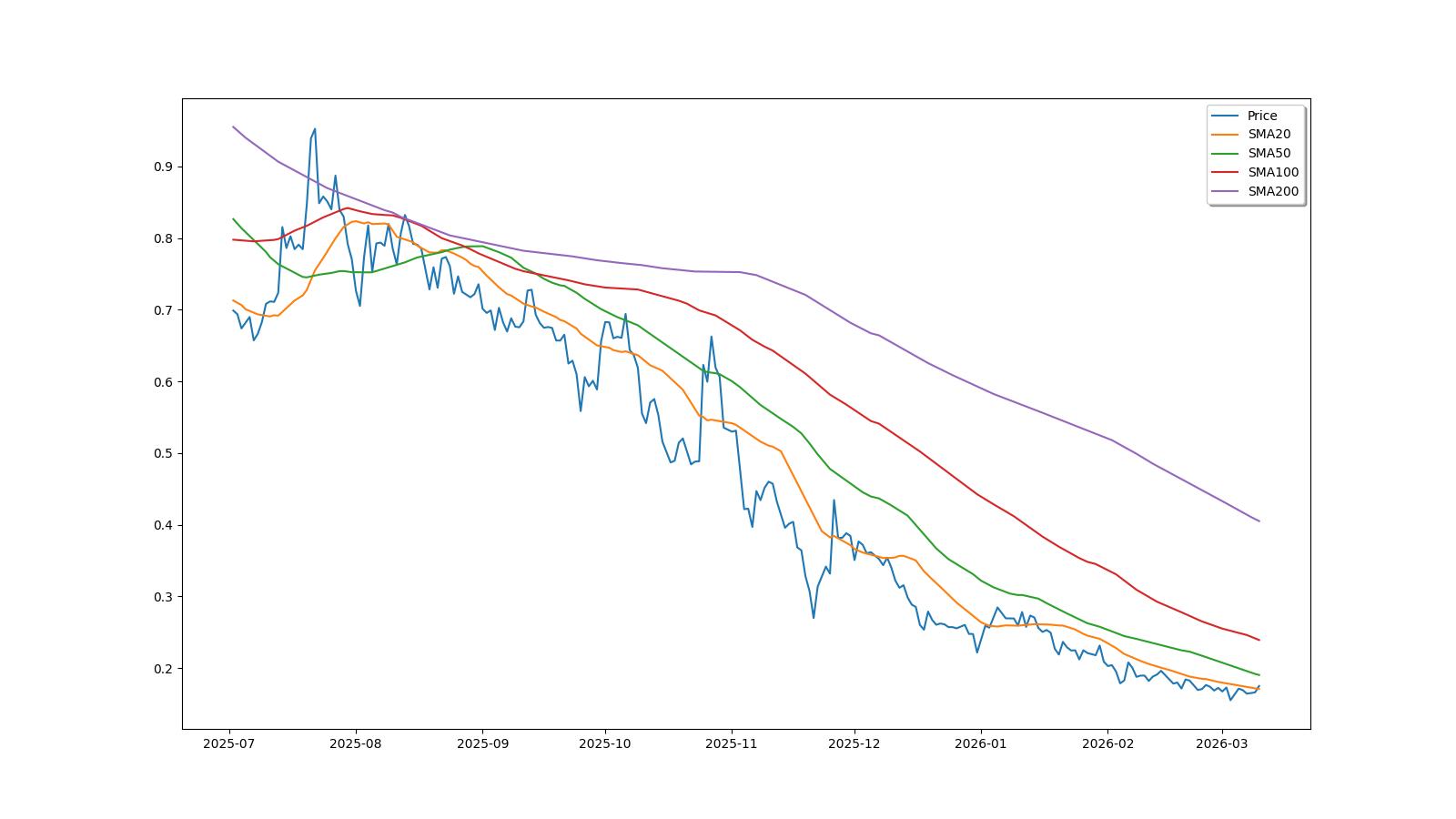 Arcblock Simple Moving Averages