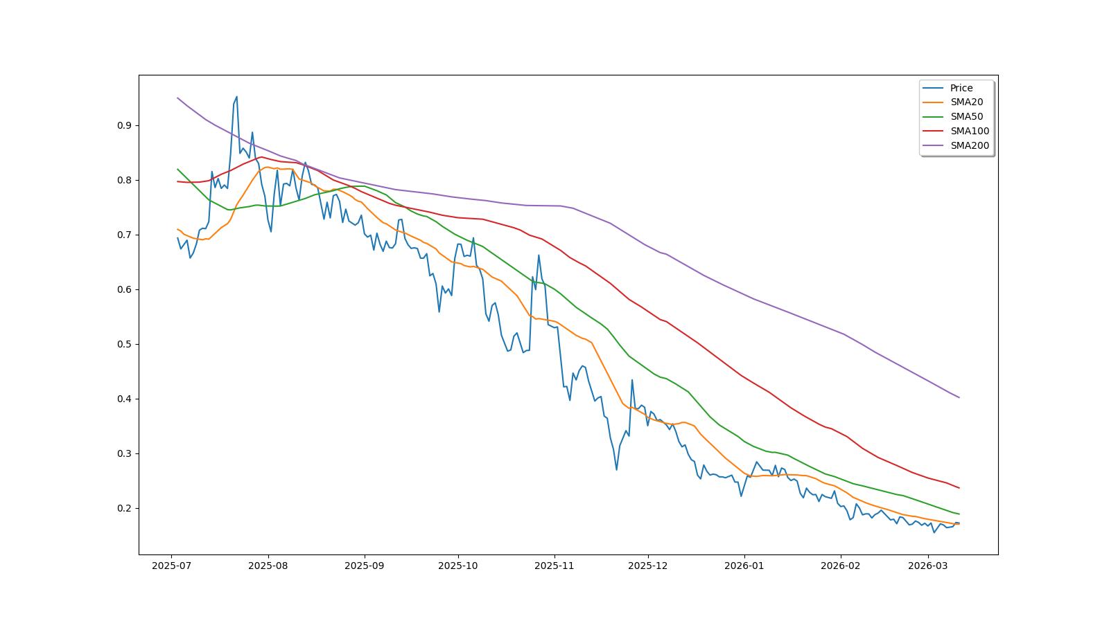 Arcblock Simple Moving Averages