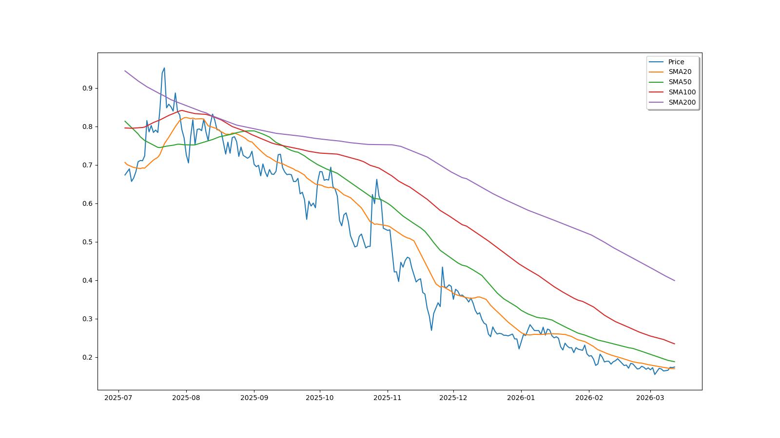 Arcblock Simple Moving Averages