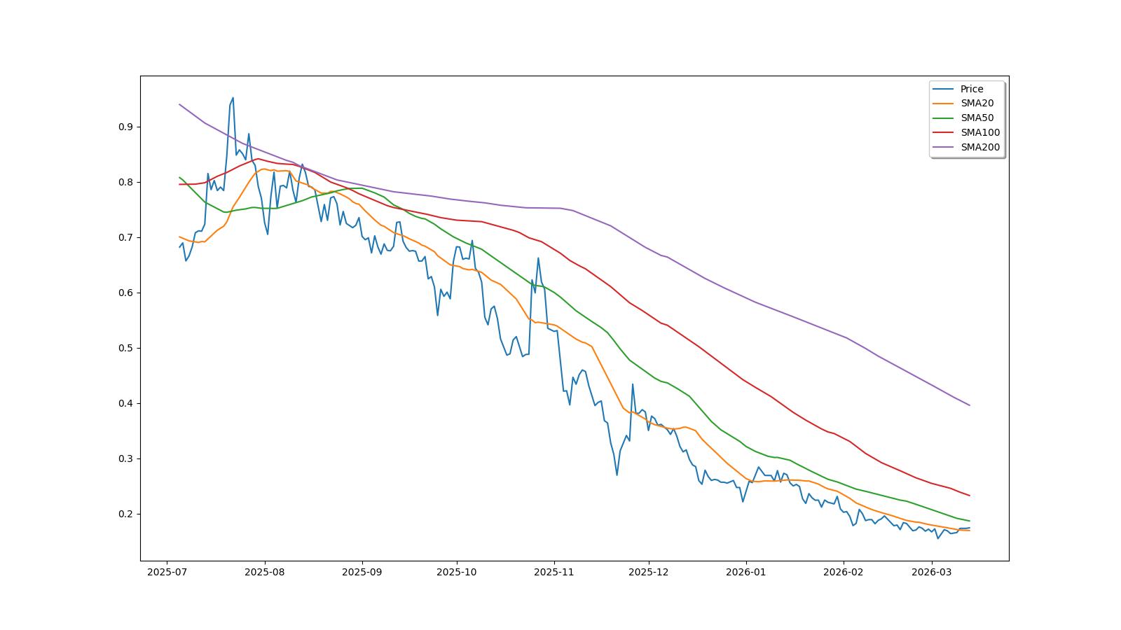 Arcblock Simple Moving Averages