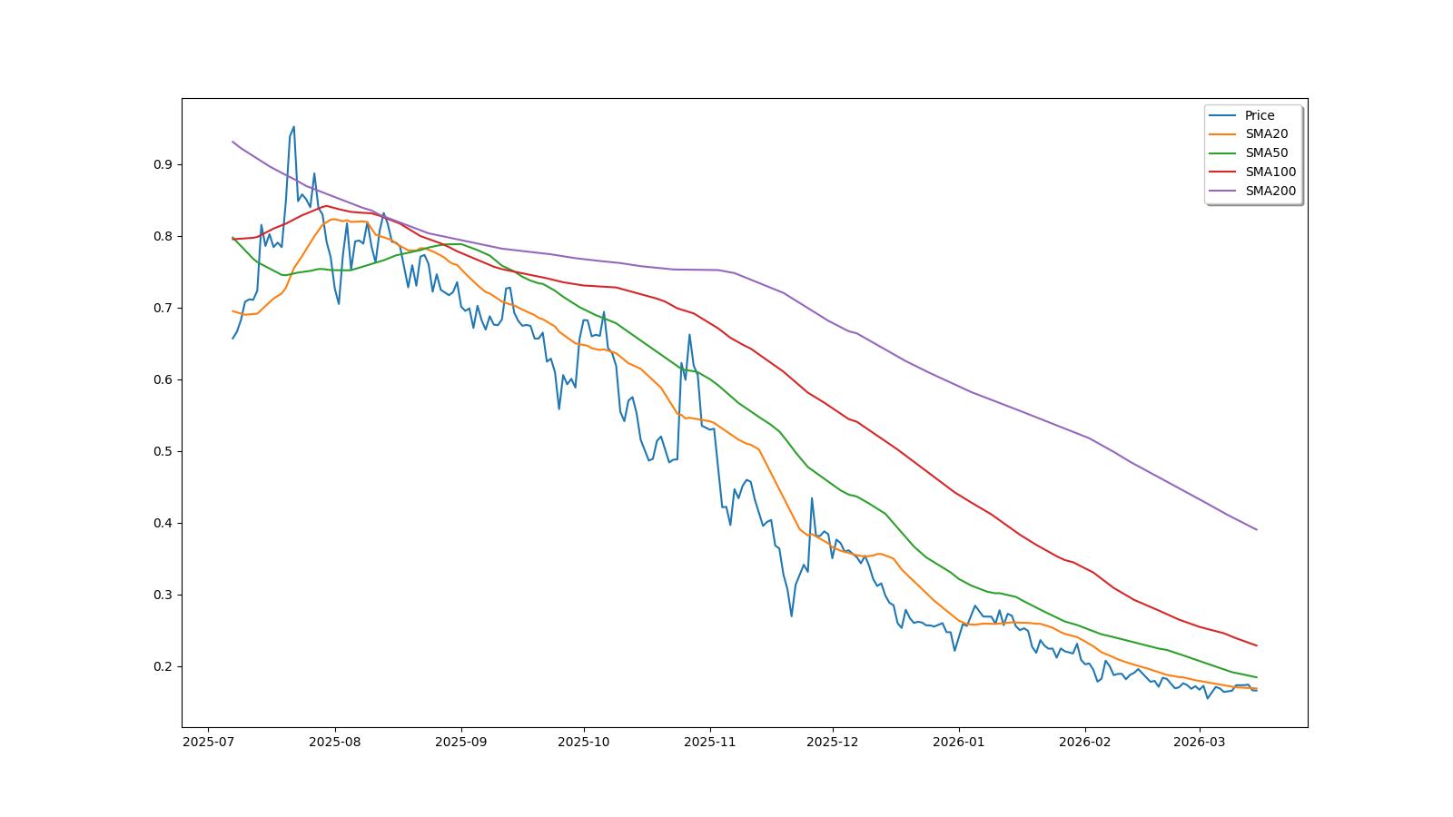 Arcblock Simple Moving Averages