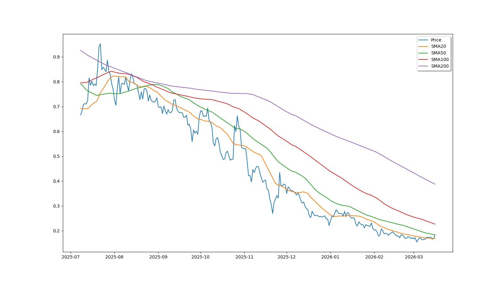 Arcblock Simple Moving Averages