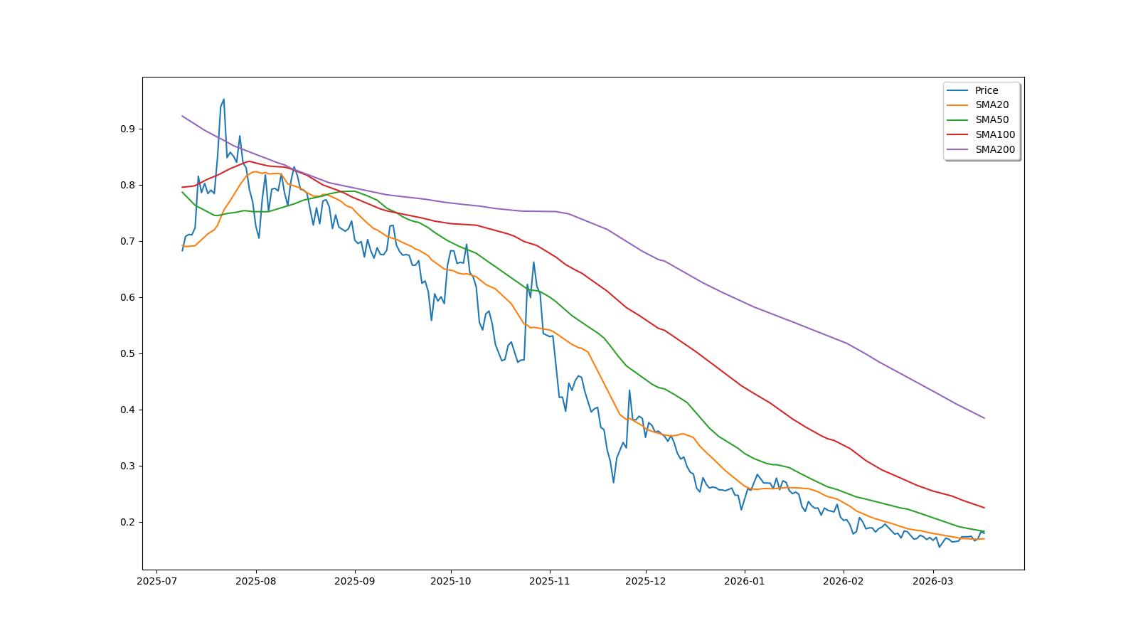Arcblock Simple Moving Averages