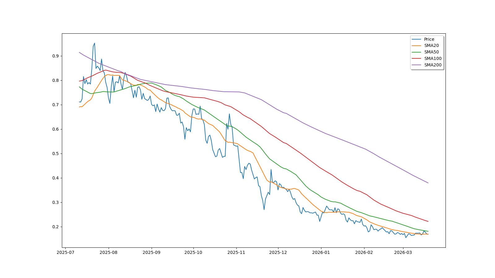 Arcblock Simple Moving Averages