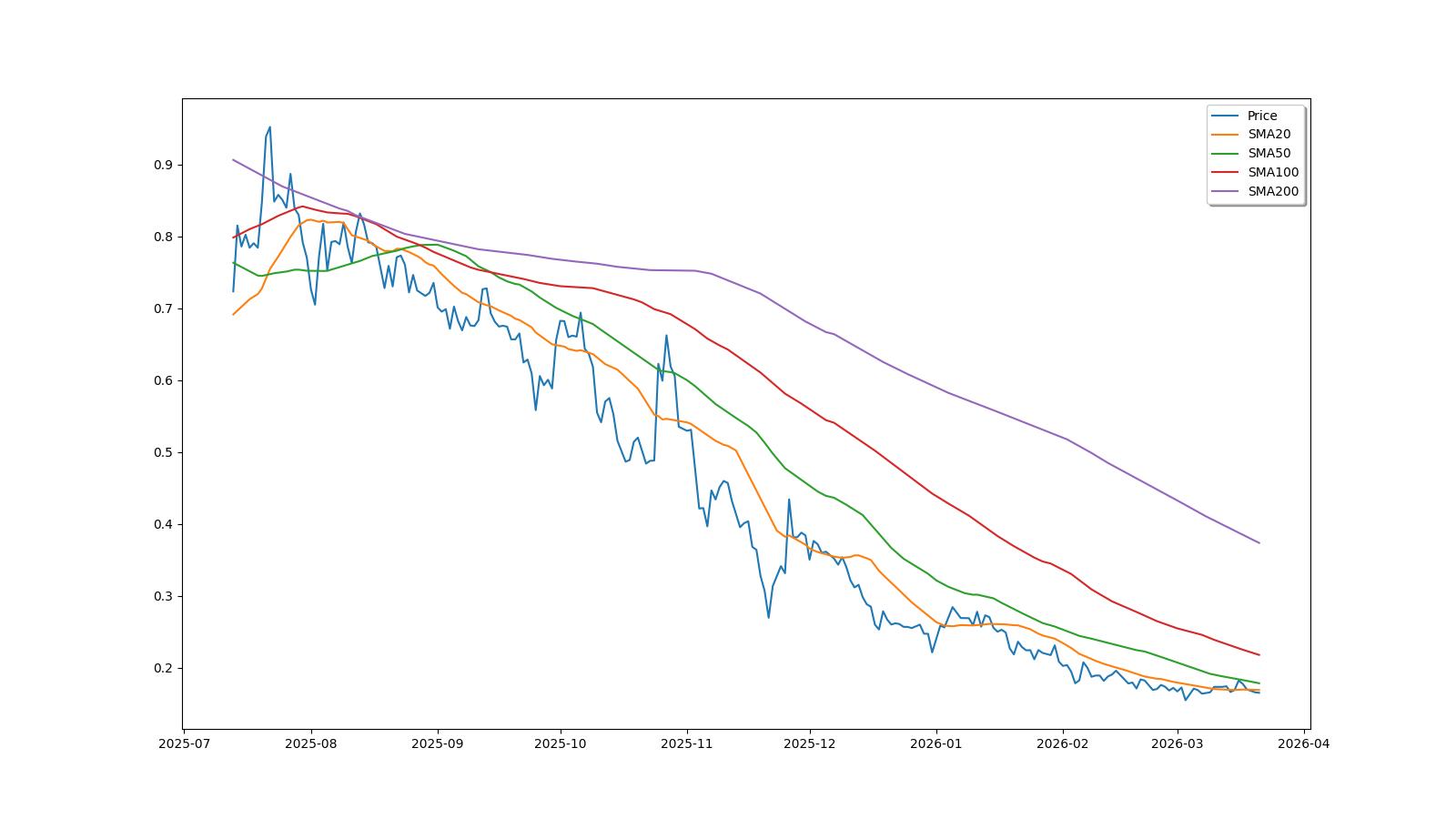 Arcblock Simple Moving Averages