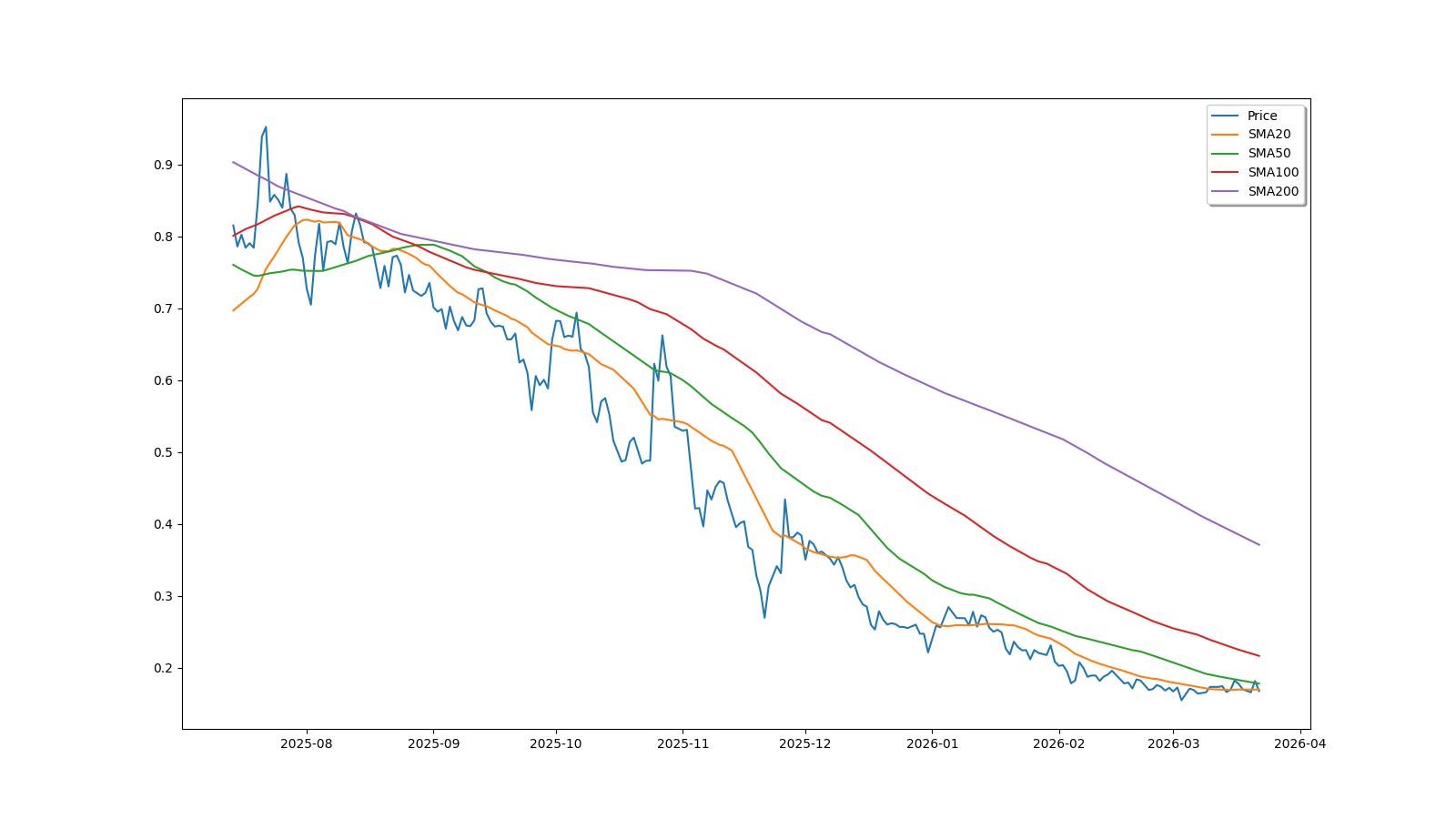 Arcblock Simple Moving Averages