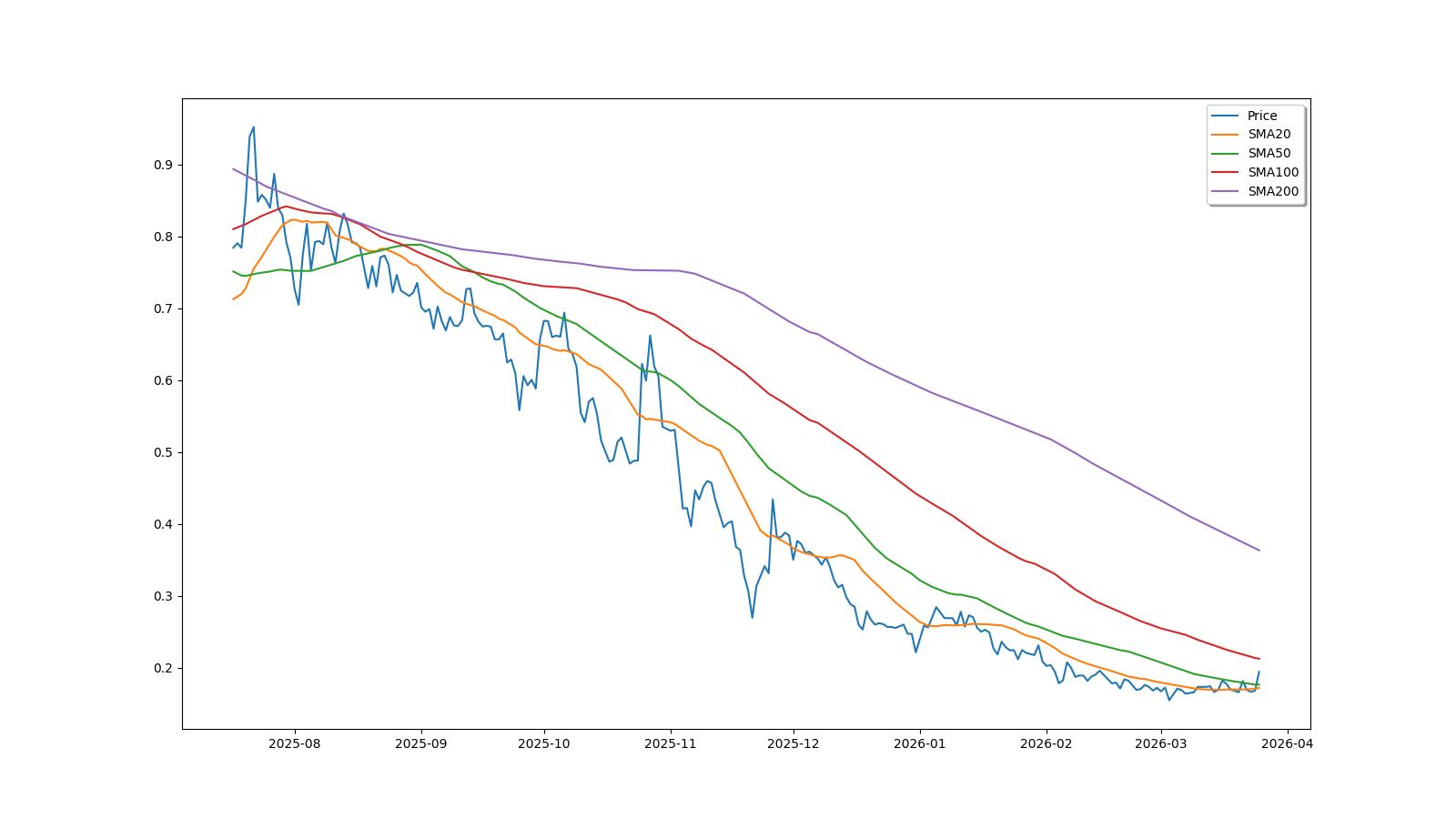 Arcblock Simple Moving Averages