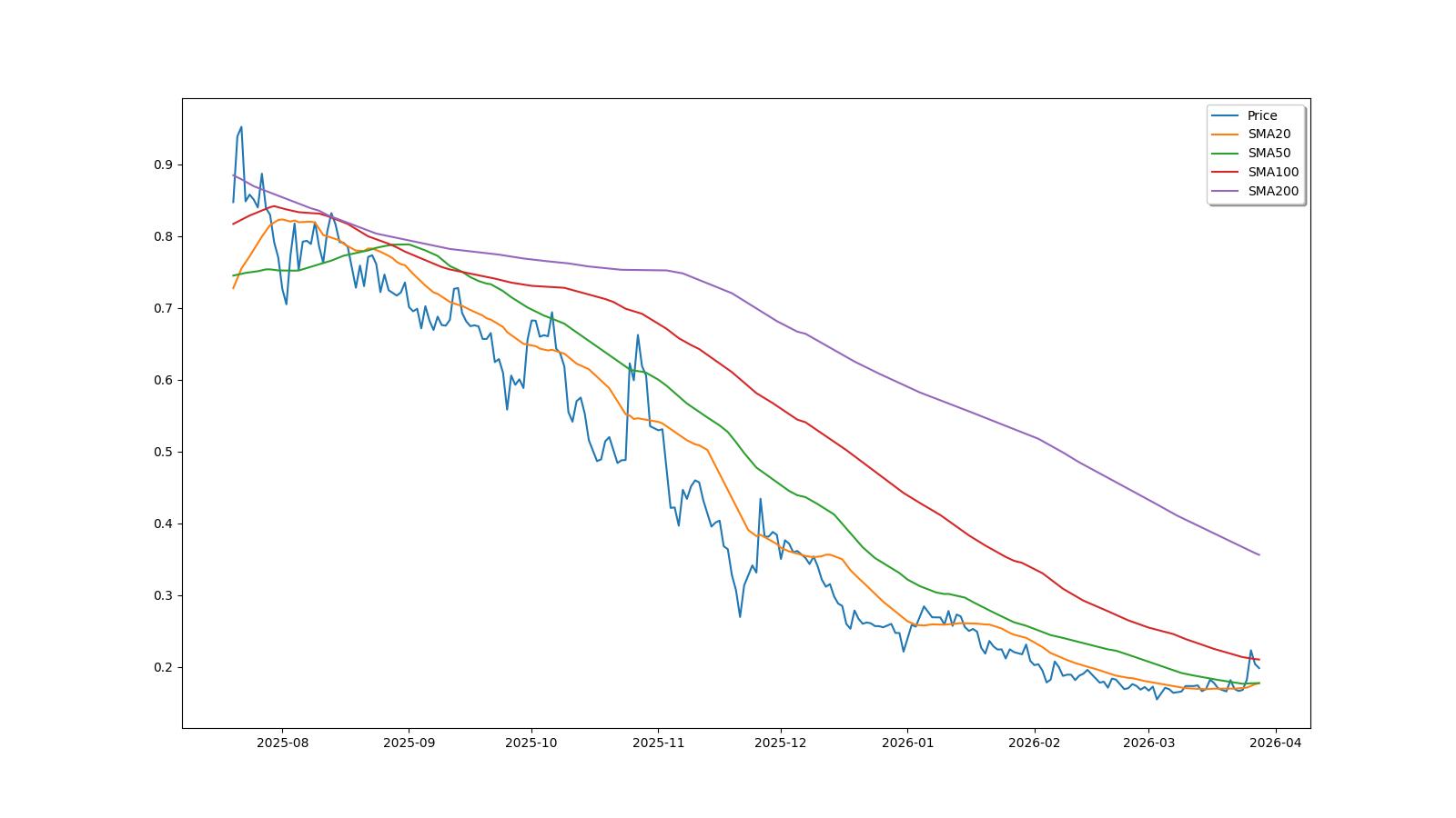 Arcblock Simple Moving Averages