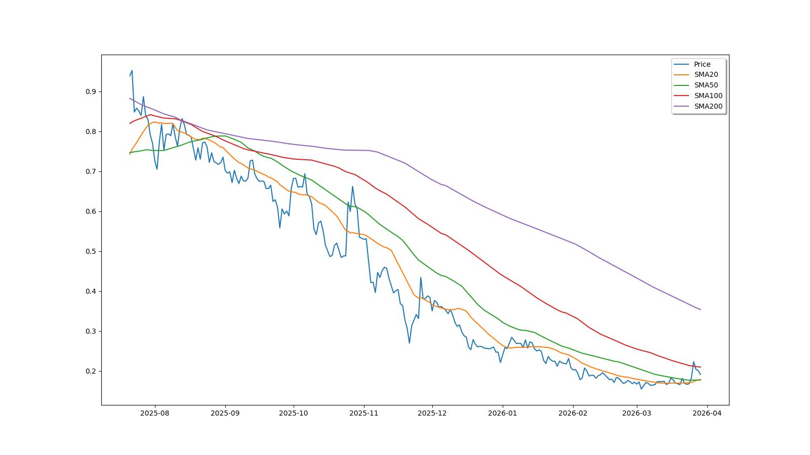 Arcblock Simple Moving Averages