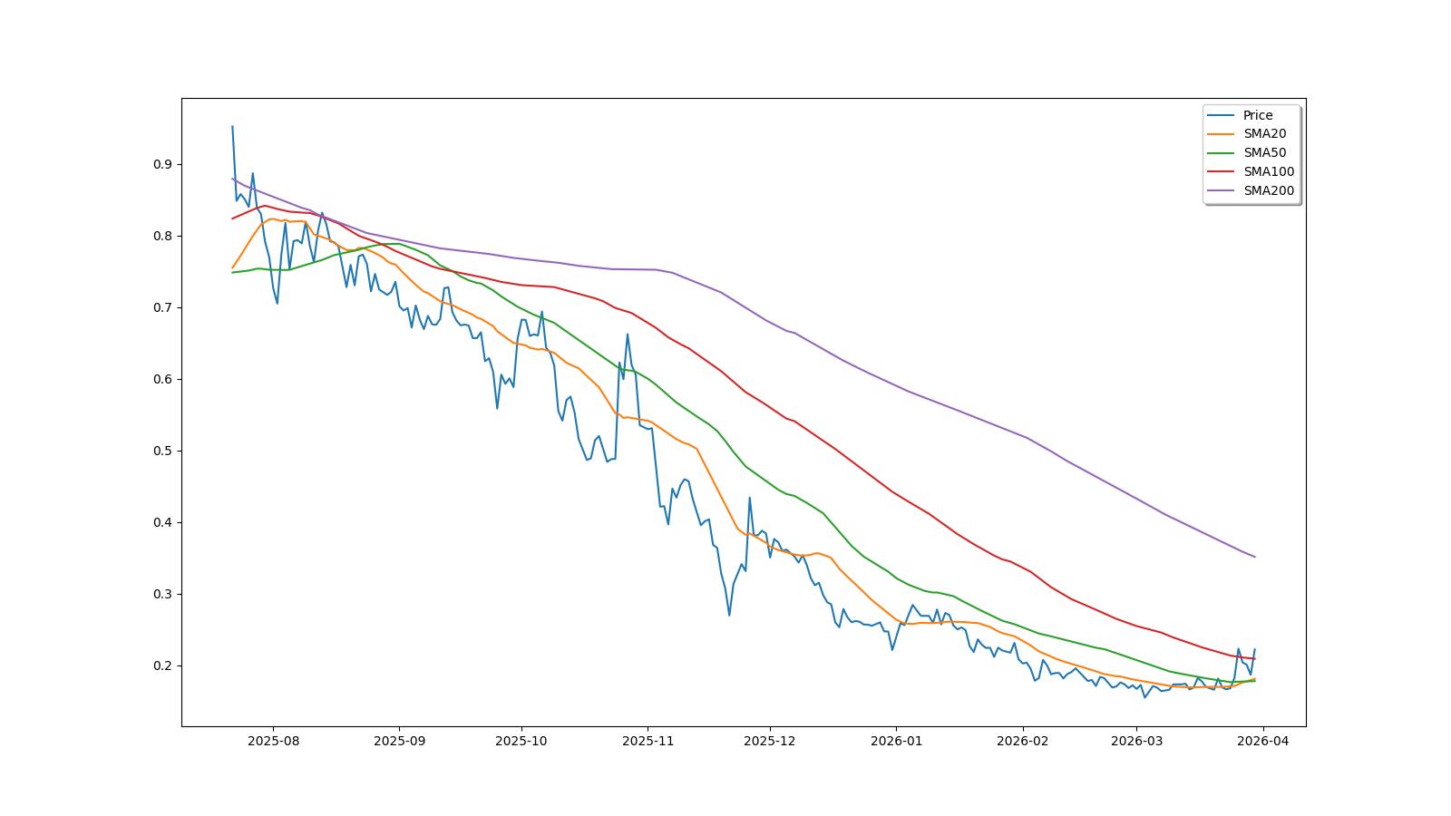Arcblock Simple Moving Averages