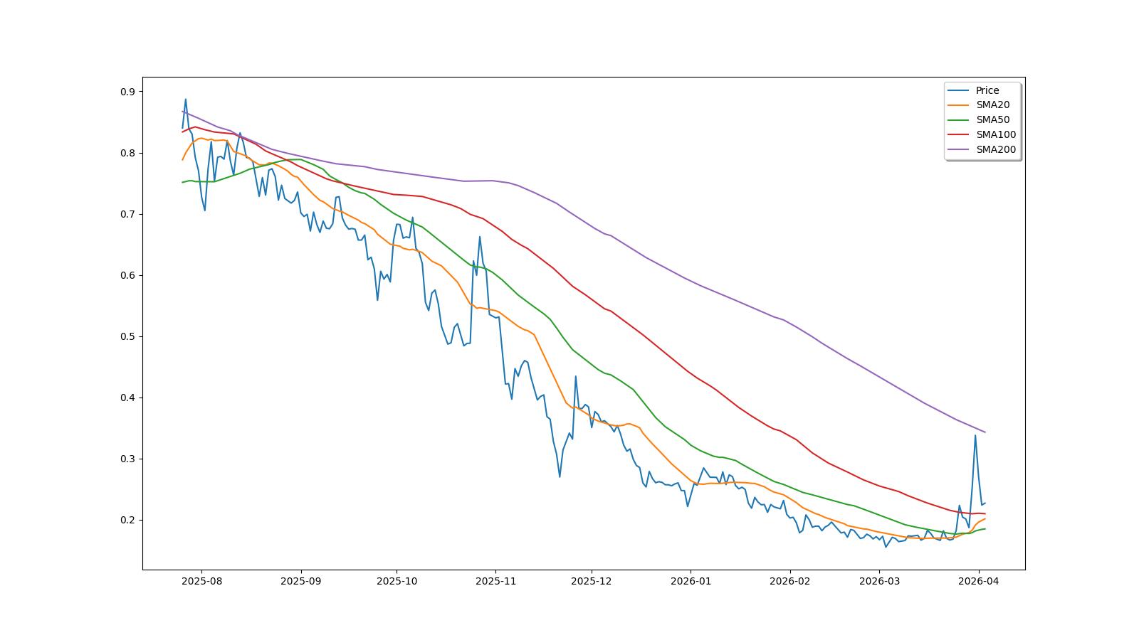 アークブロック Simple Moving Averages