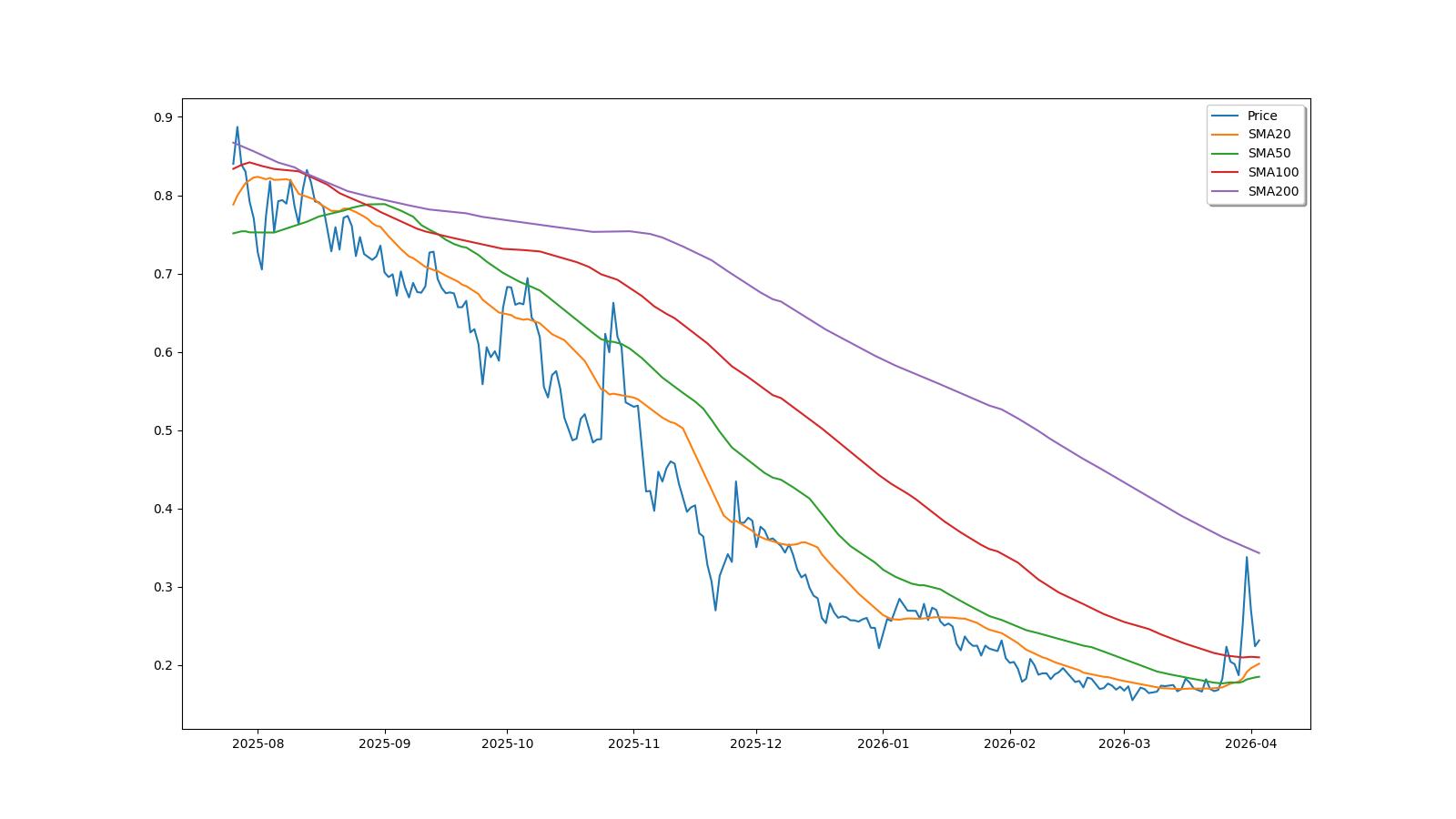 Arcblock Simple Moving Averages
