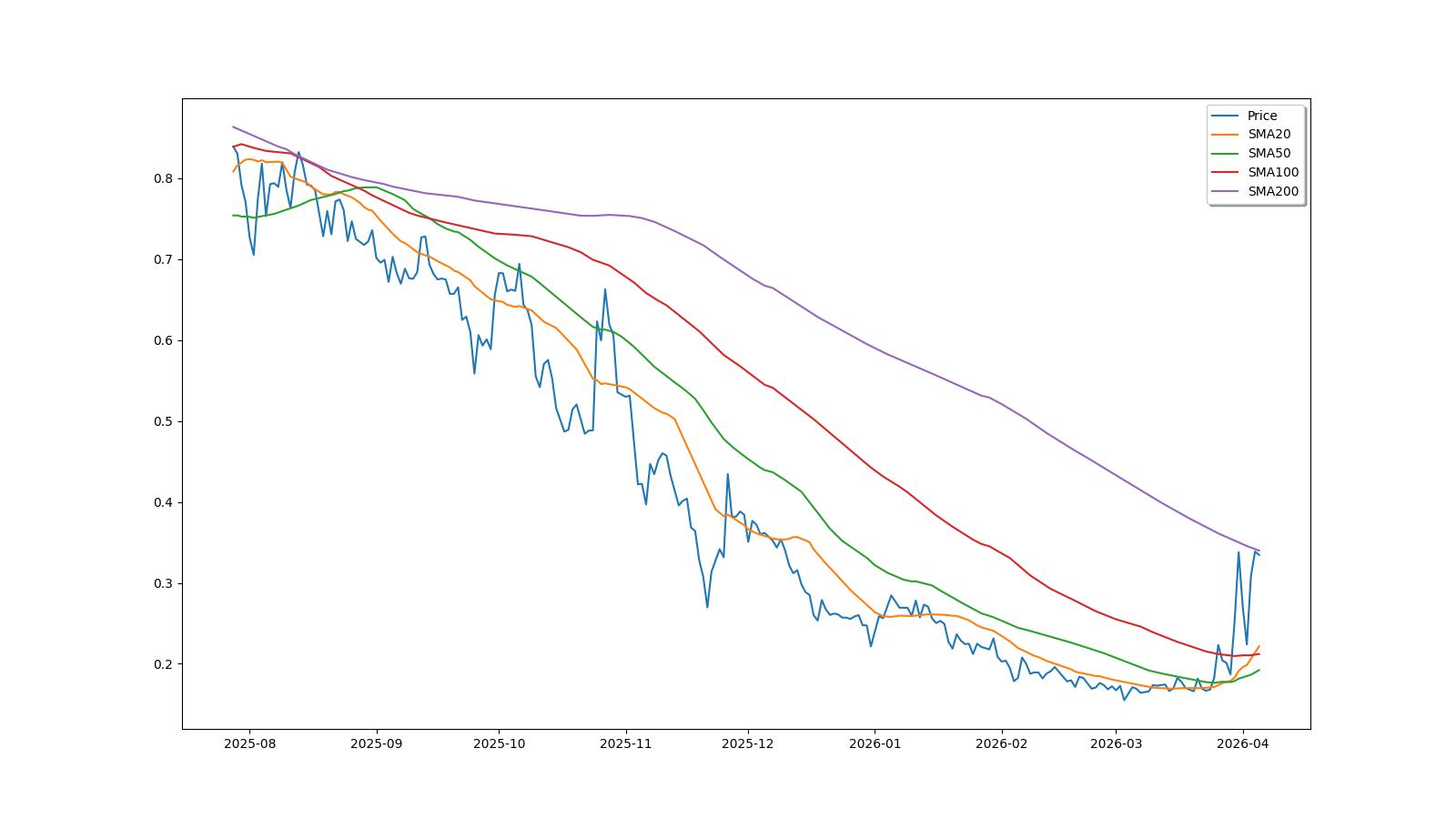 Arcblock Simple Moving Averages