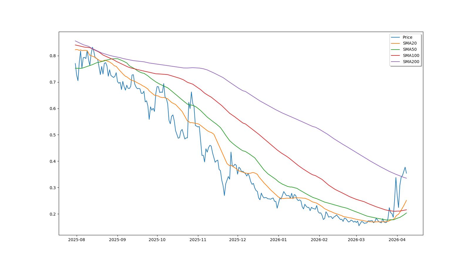 Arcblock Simple Moving Averages