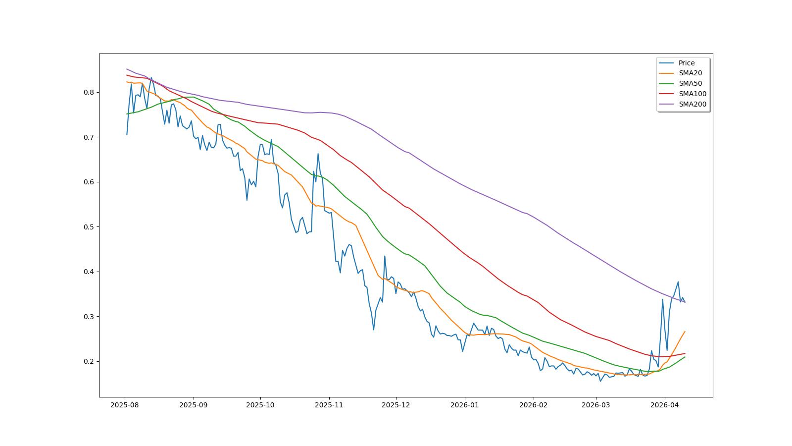 Arcblock Simple Moving Averages