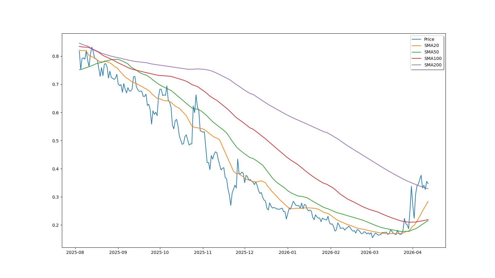 Arcblock Simple Moving Averages