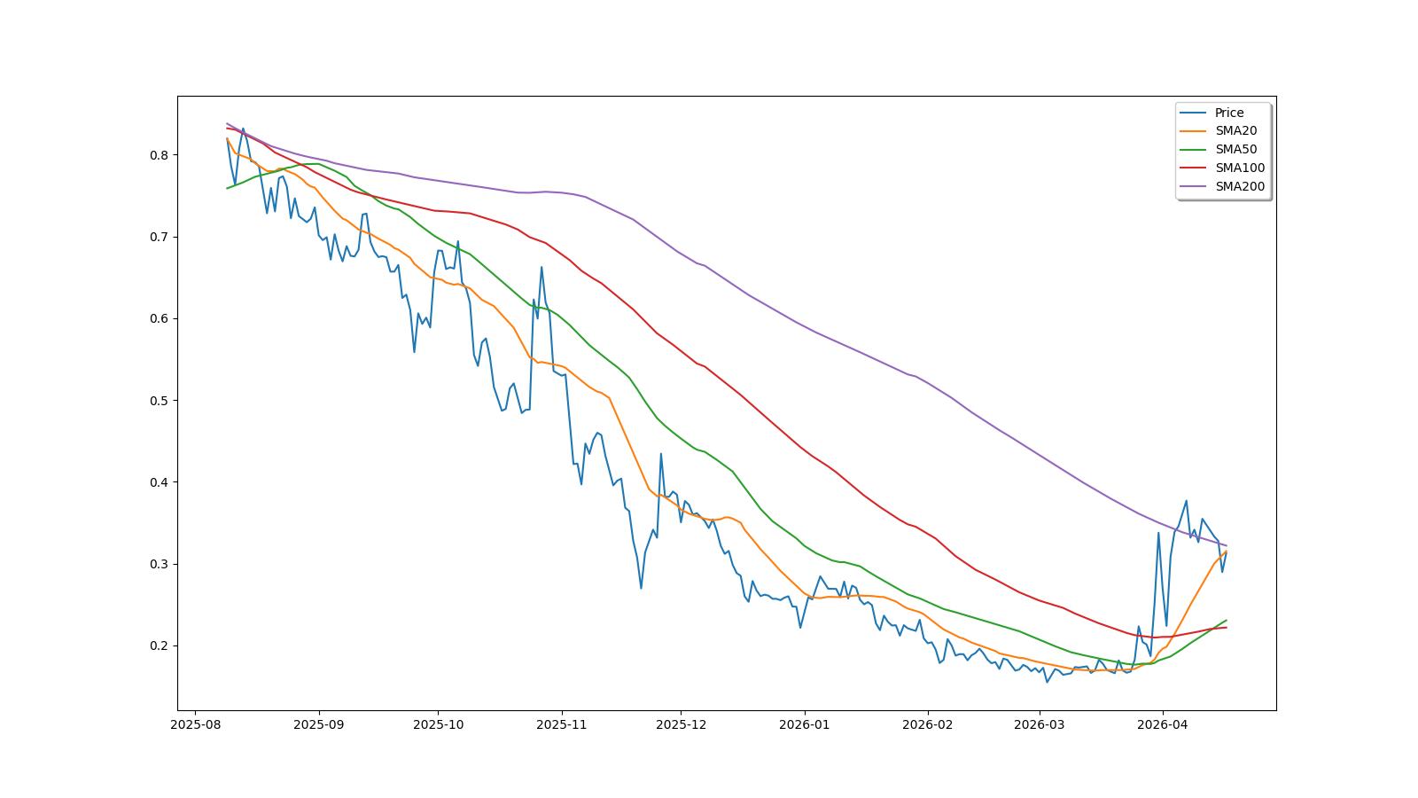 아크블록 Simple Moving Averages