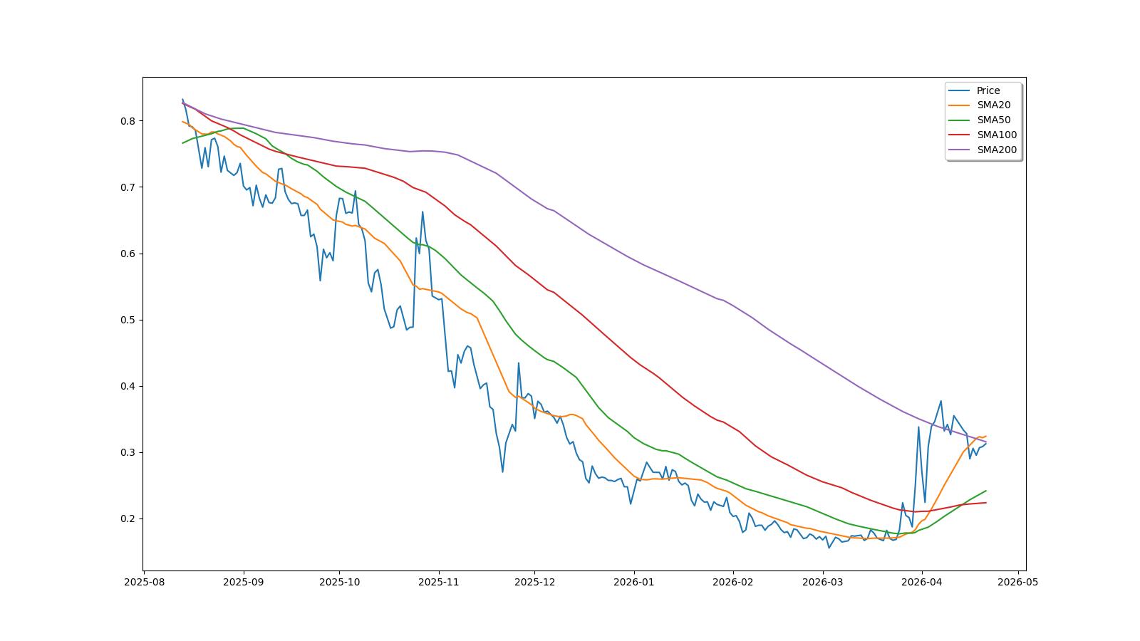 Arcblock Simple Moving Averages
