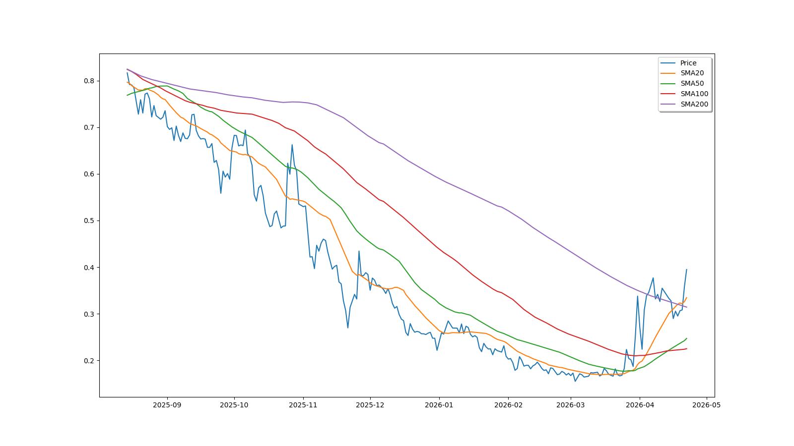 Arcblock Simple Moving Averages