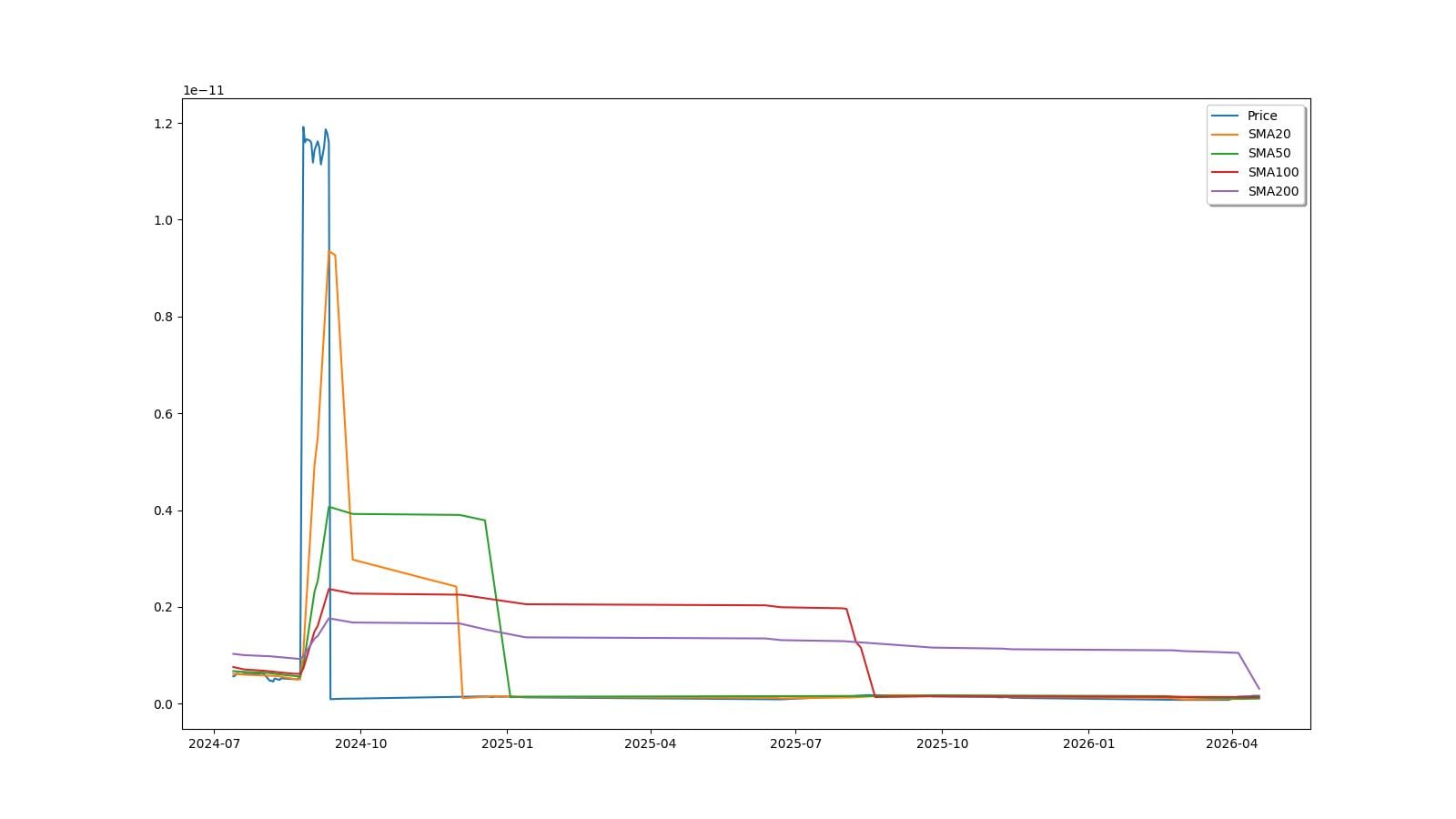 ArchAngel Token Simple Moving Averages