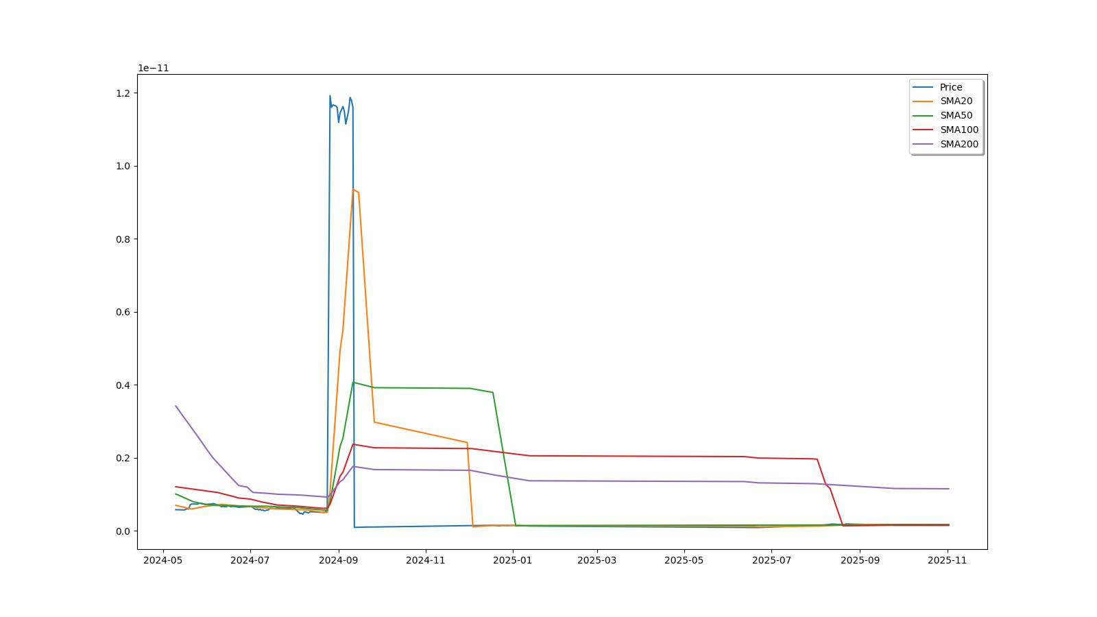 ArchAngel Token Simple Moving Averages