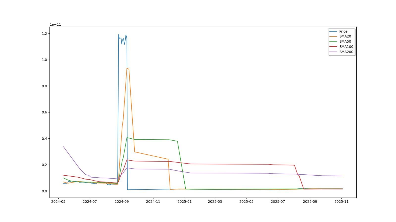 ArchAngel Token Simple Moving Averages