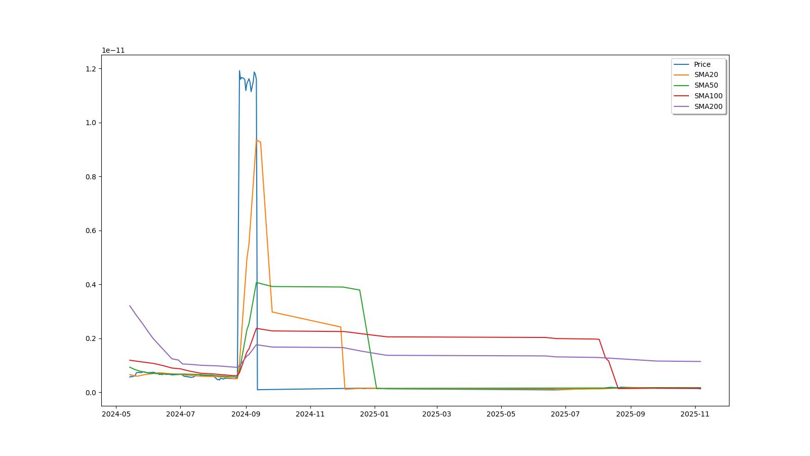 ArchAngel Token Simple Moving Averages