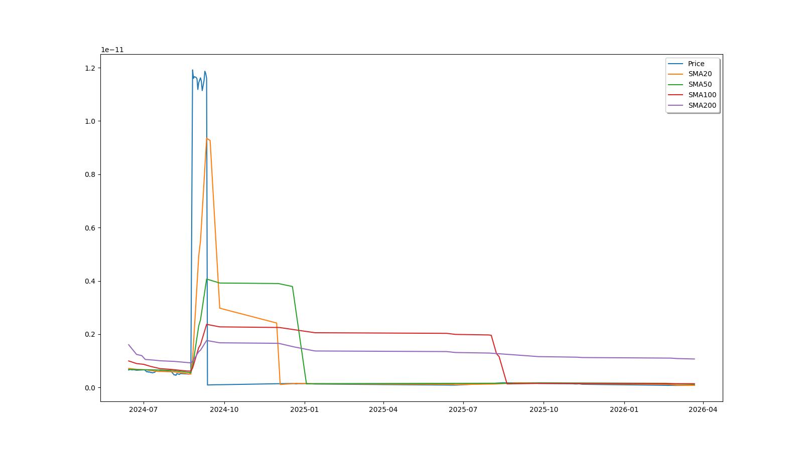 ArchAngel Token Simple Moving Averages