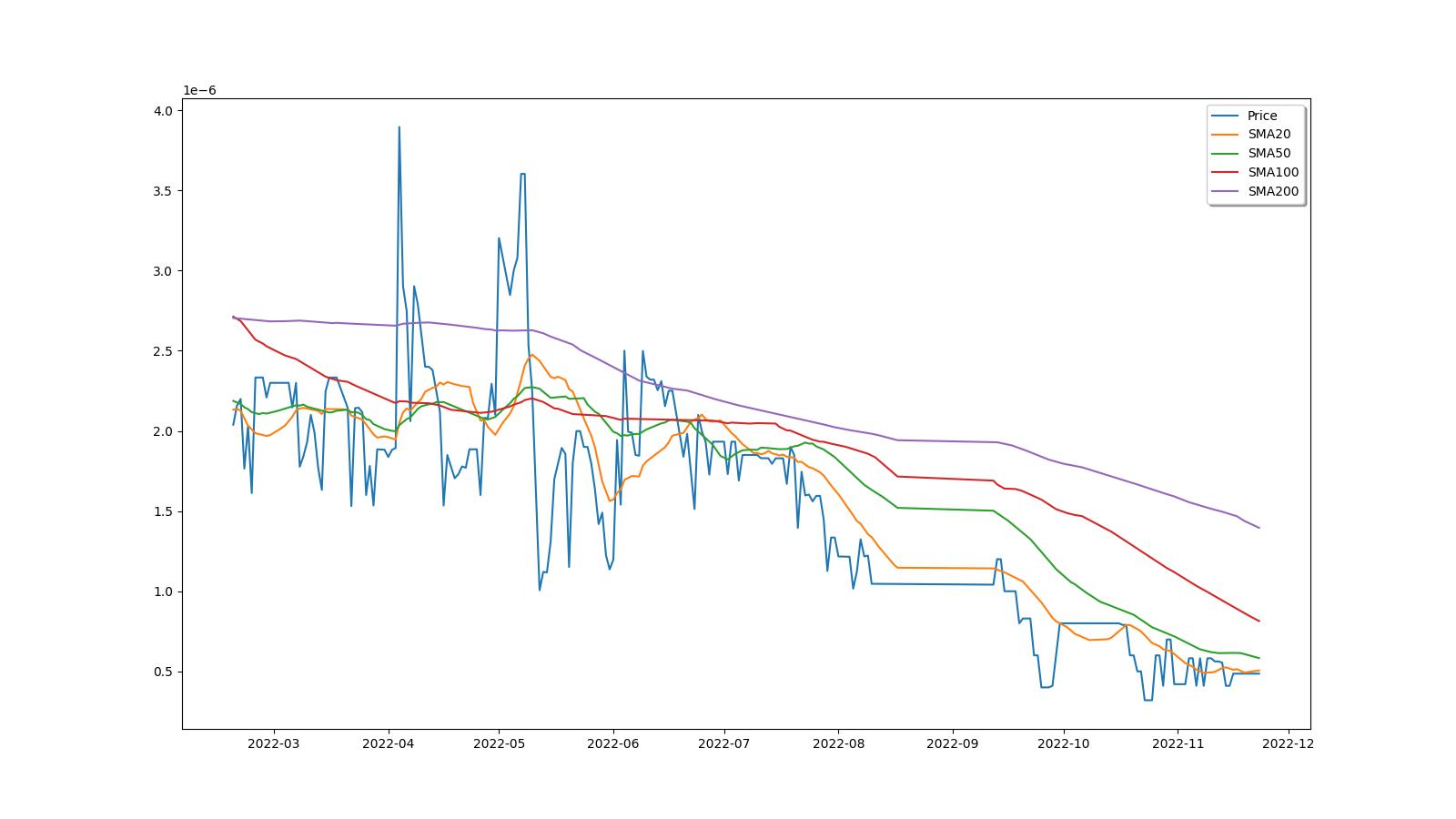 Archetypal Network Simple Moving Averages