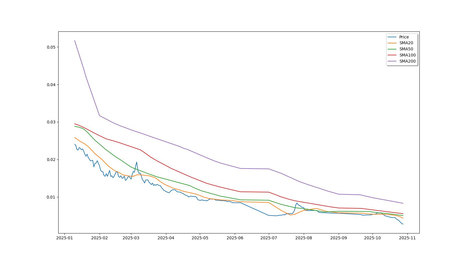 Archimedes Finance Simple Moving Averages