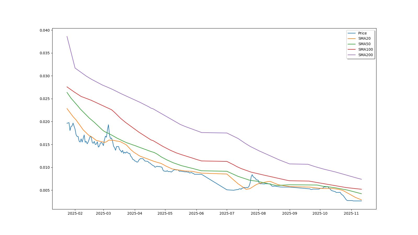 Archimedes Finance Simple Moving Averages