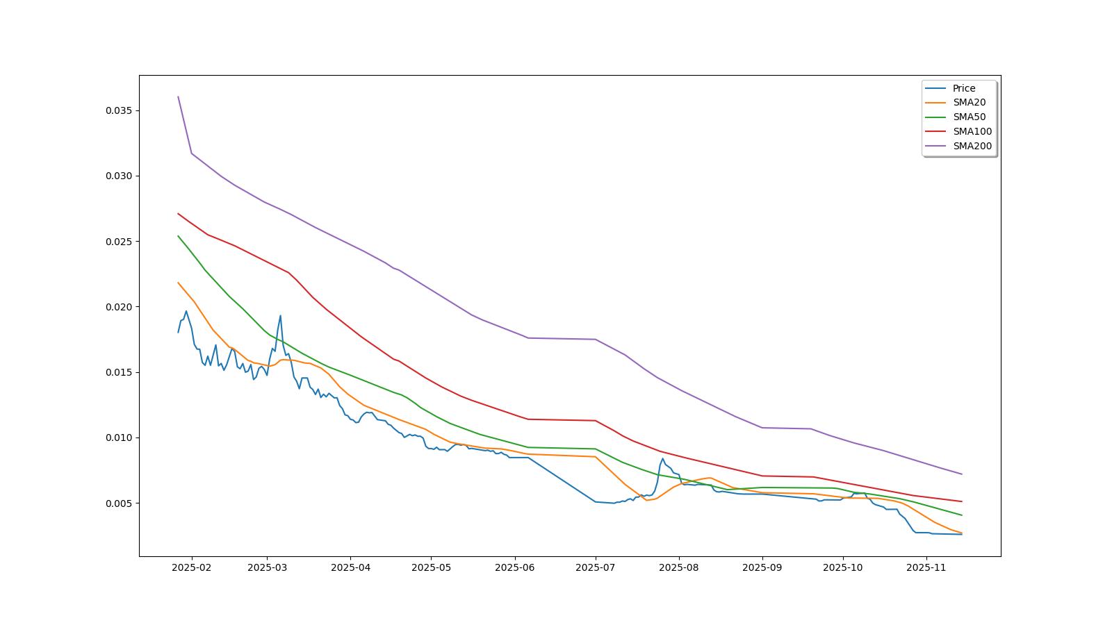 Archimedes Finance Simple Moving Averages