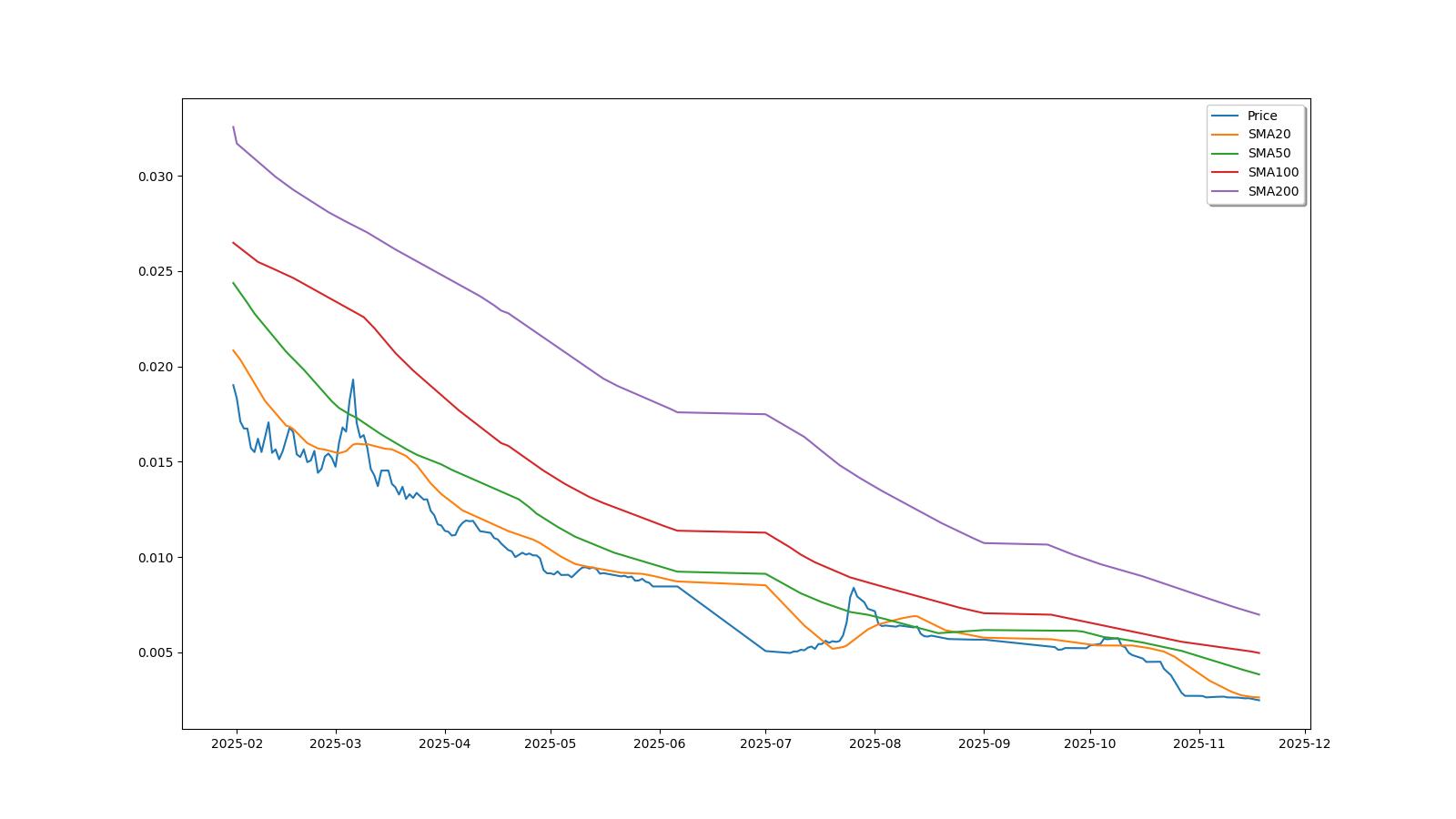 Archimedes Finance Simple Moving Averages