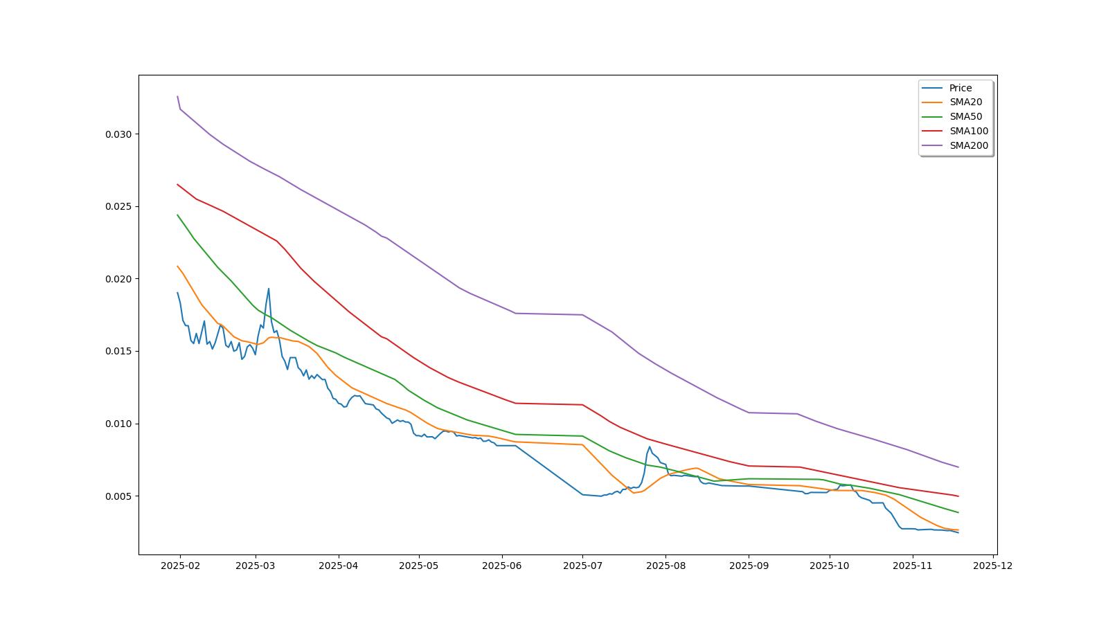 Archimedes Finance Simple Moving Averages