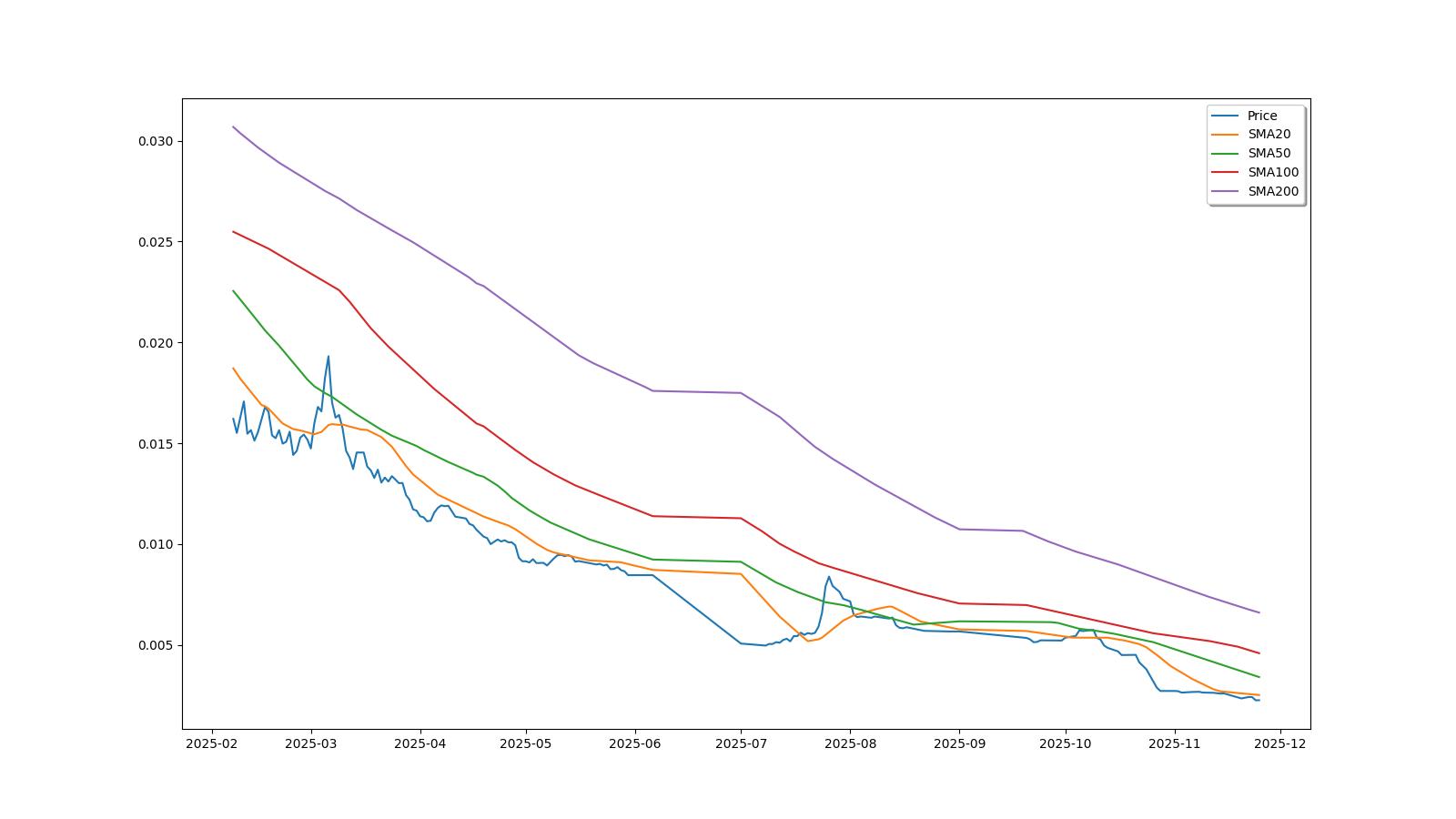 Archimedes Finance Simple Moving Averages