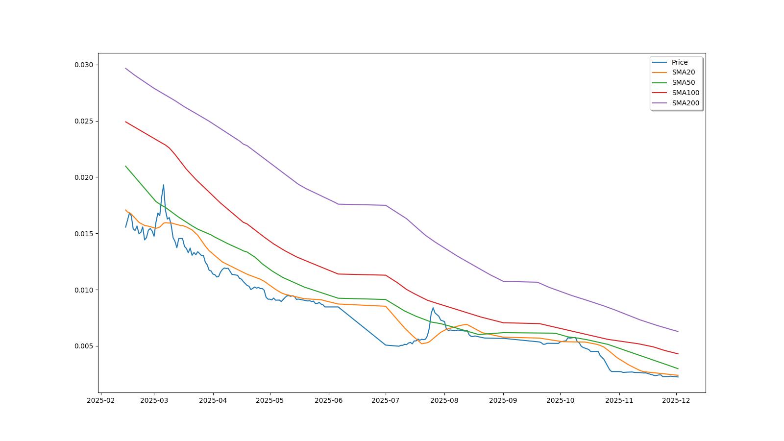Archimedes Finance Simple Moving Averages