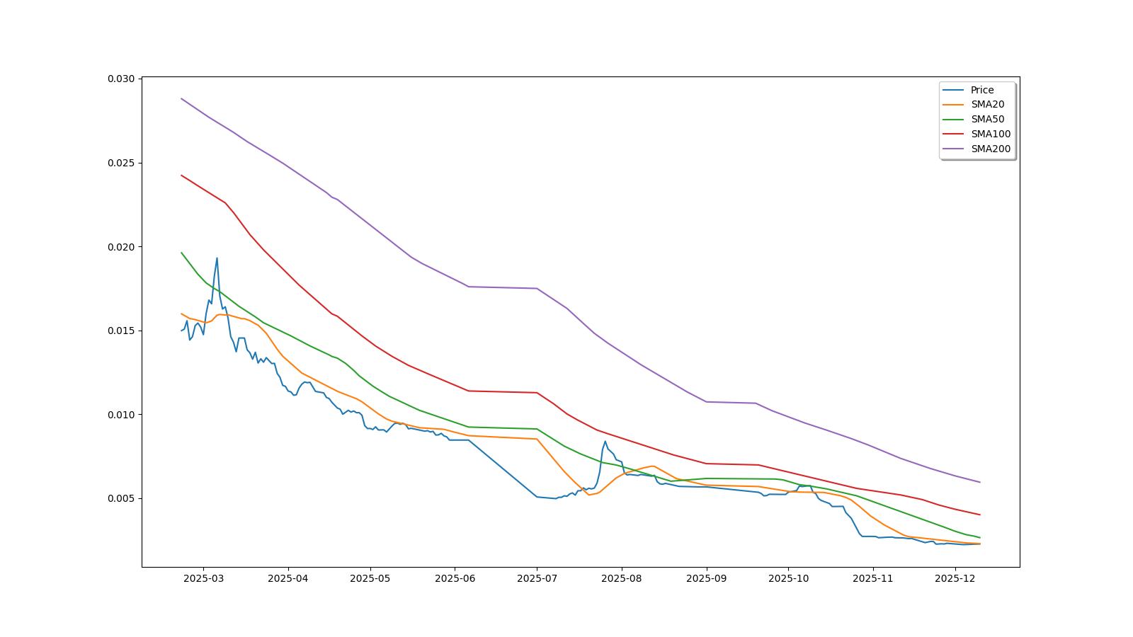 Archimedes Finance Simple Moving Averages
