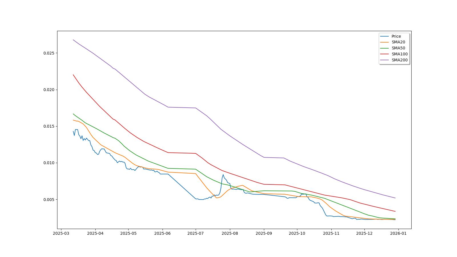 Archimedes Finance Simple Moving Averages
