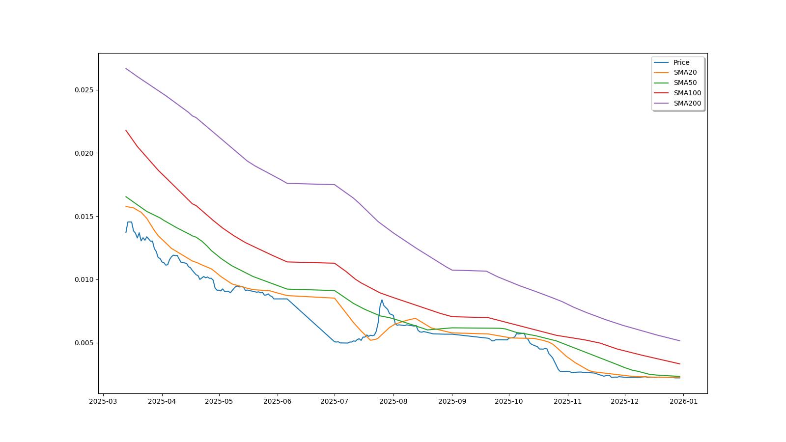 Archimedes Finance Simple Moving Averages
