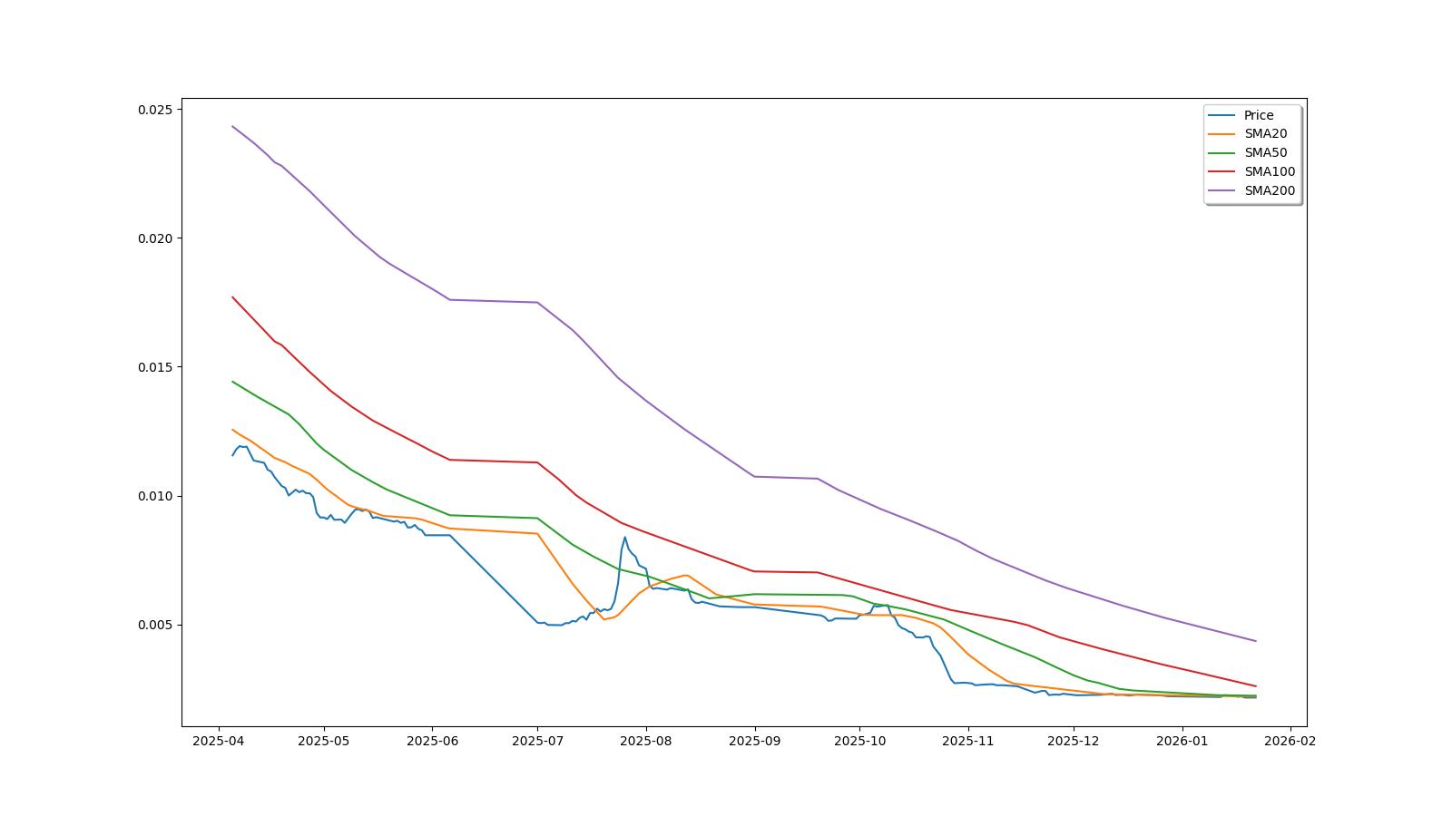 Archimedes Finance Simple Moving Averages