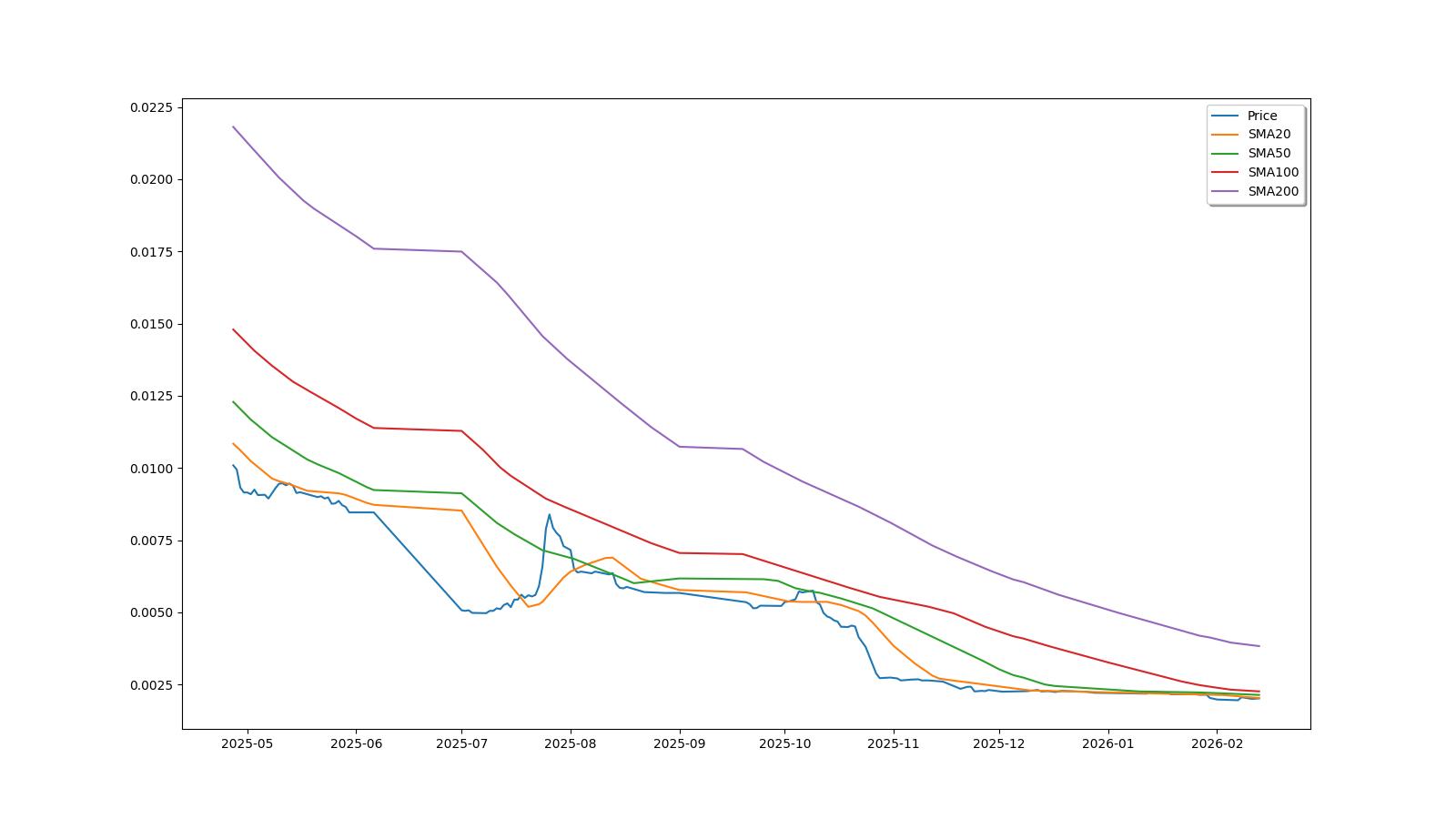 Archimedes Finance Simple Moving Averages