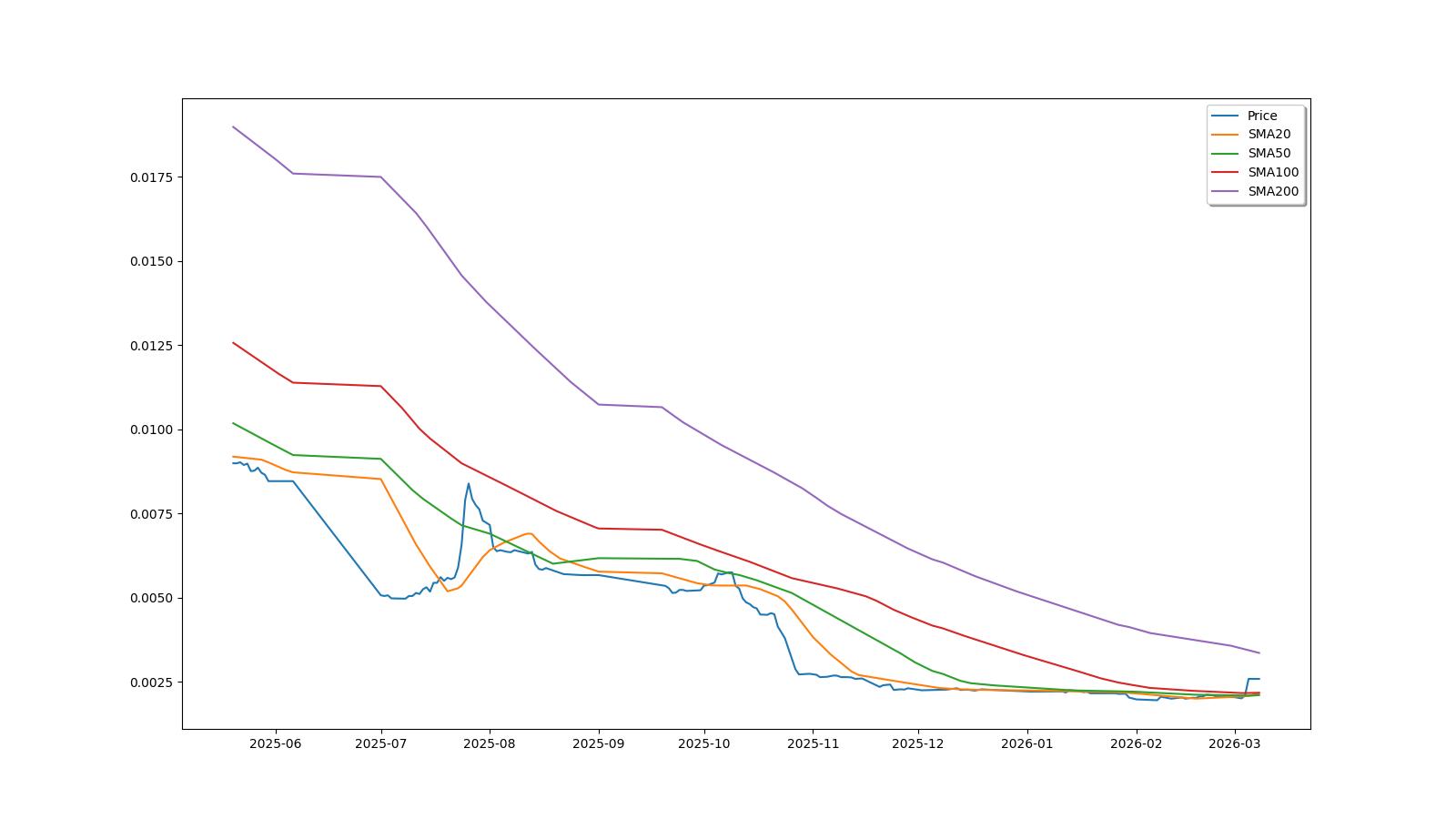 Archimedes Finance Simple Moving Averages