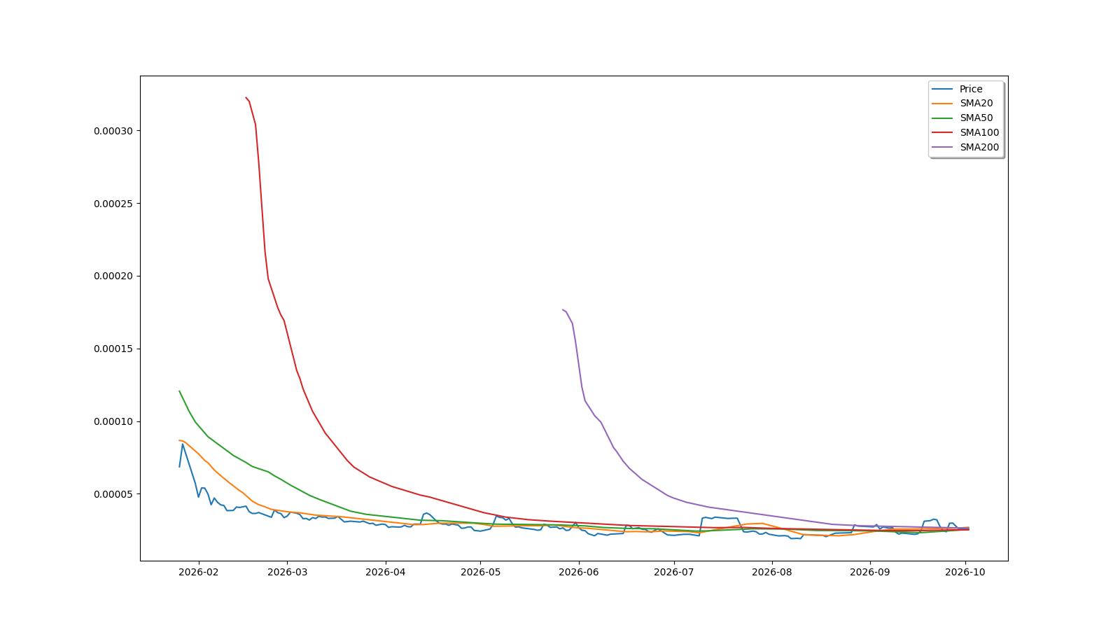 Archivas Simple Moving Averages