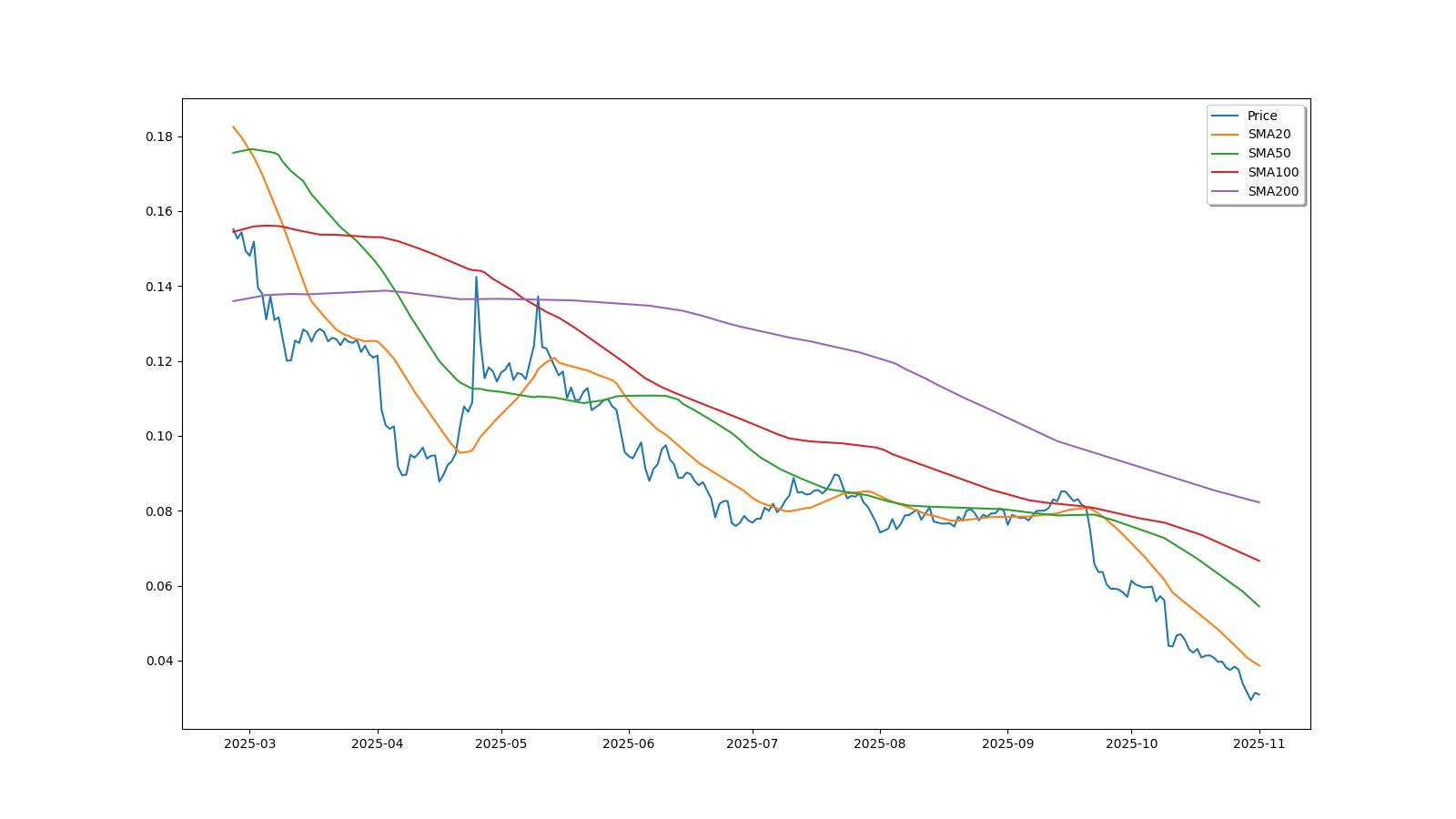 ArchLoot Simple Moving Averages