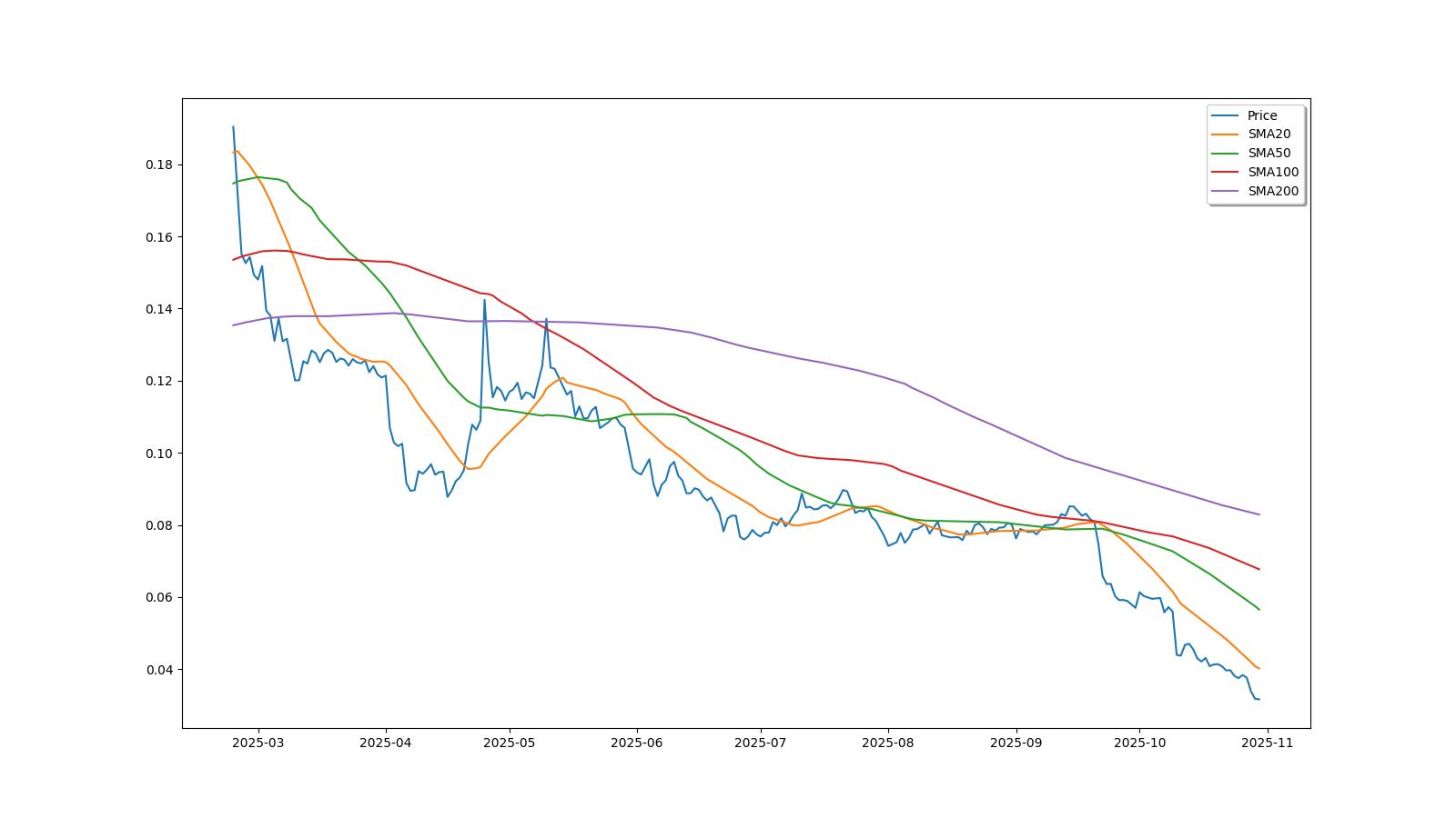ArchLoot Simple Moving Averages