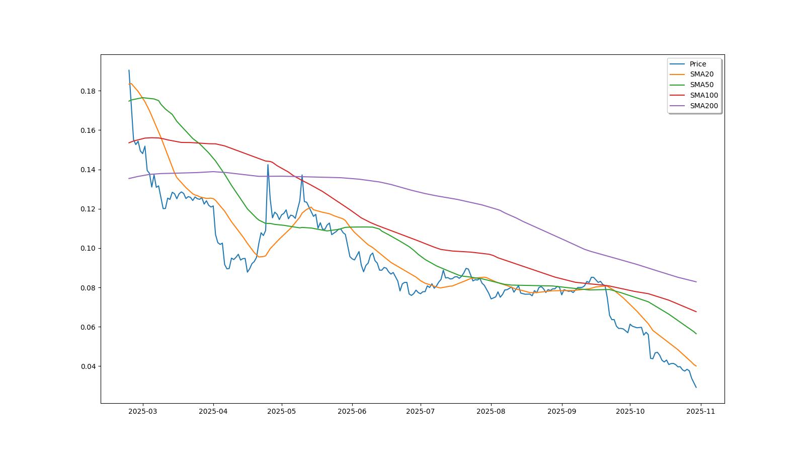 ArchLoot Simple Moving Averages