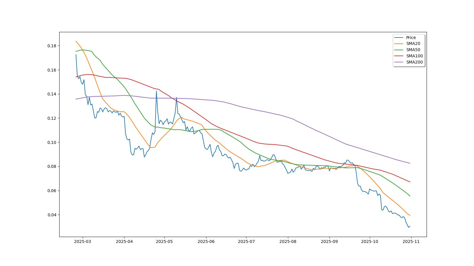 ArchLoot Simple Moving Averages