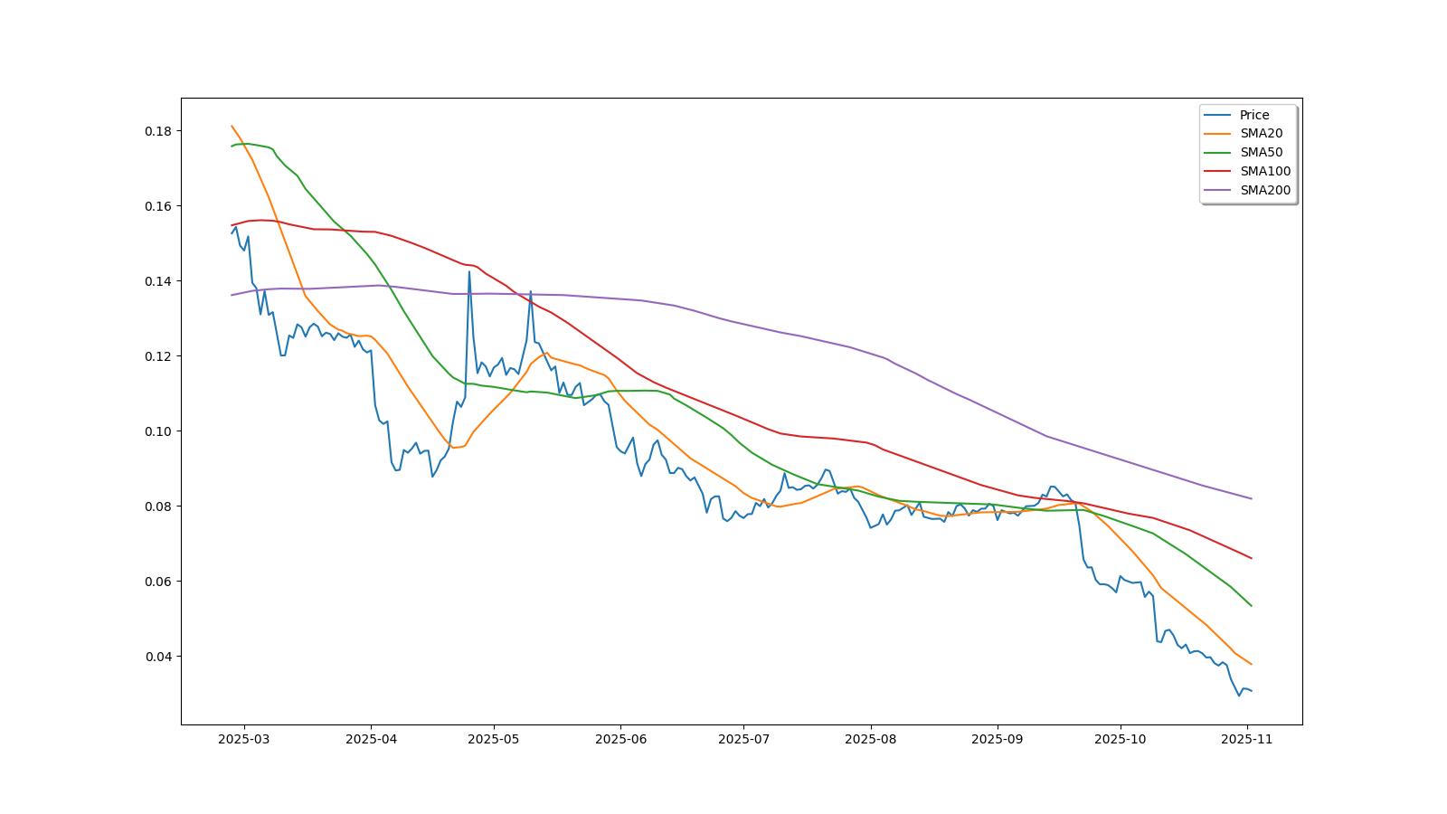 ArchLoot Simple Moving Averages