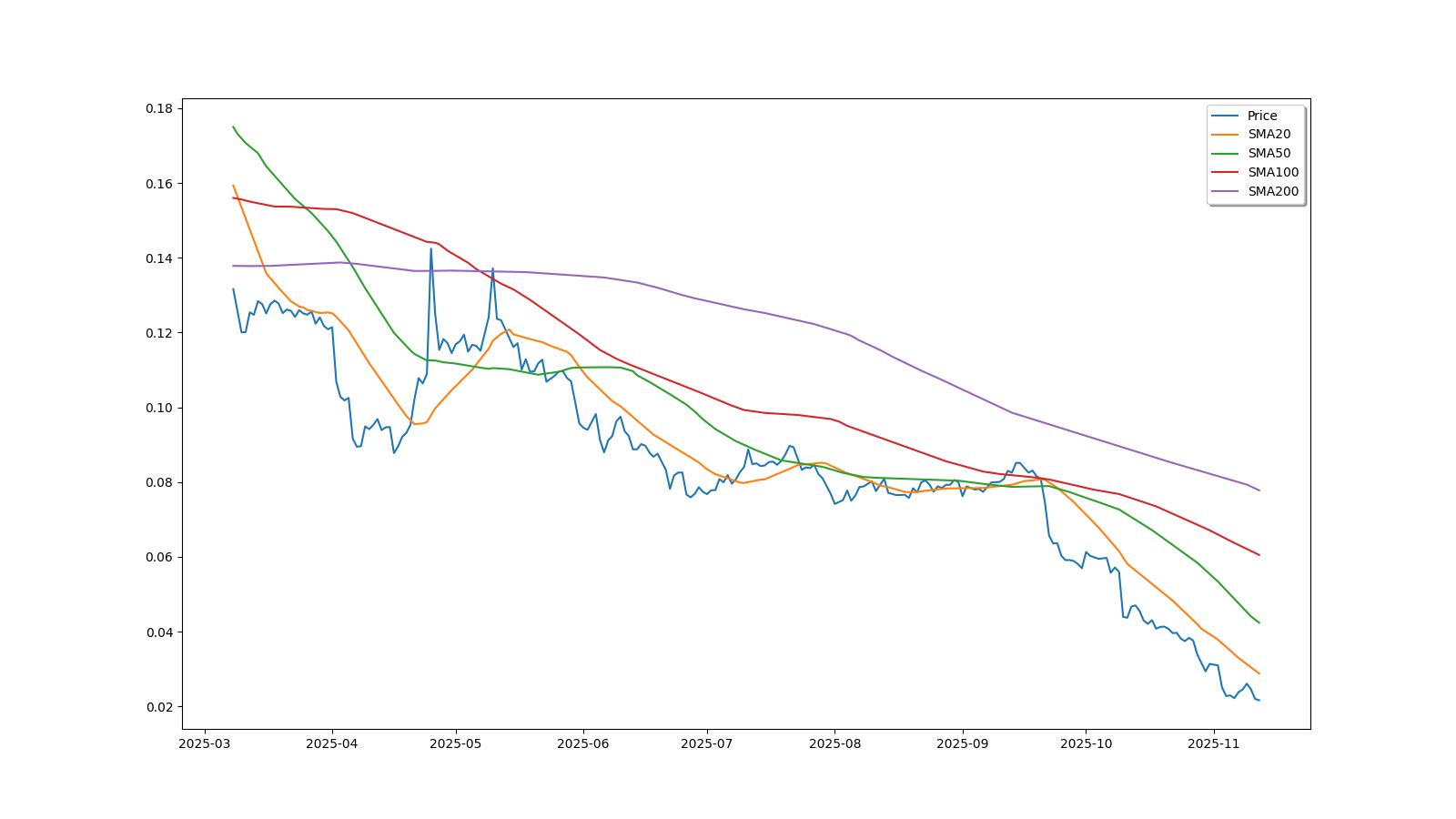 ArchLoot Simple Moving Averages